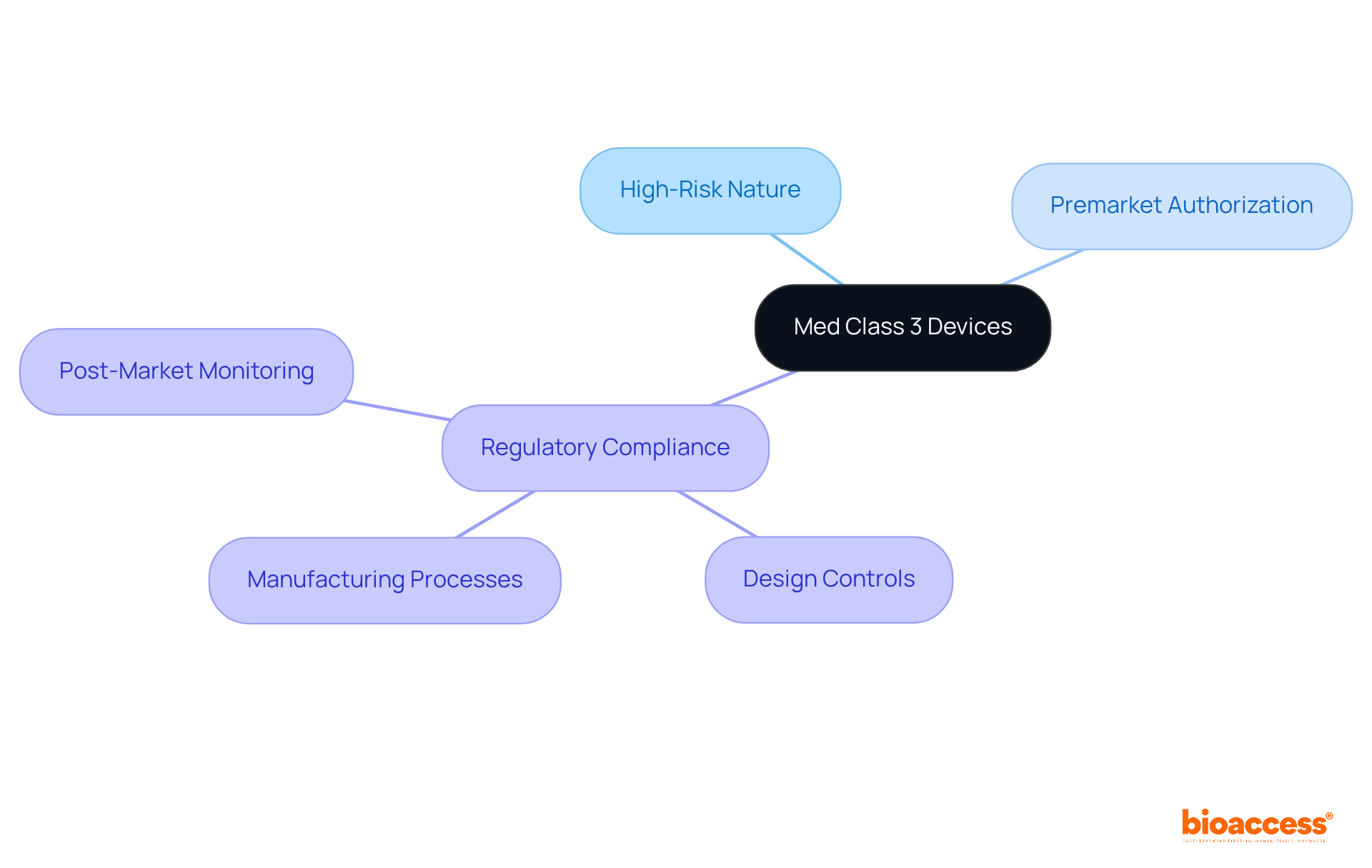 Begin at the center with the main topic and explore the branches for detailed features and requirements. Each branch represents a critical aspect of what makes med class 3 devices unique and compliant with regulations.