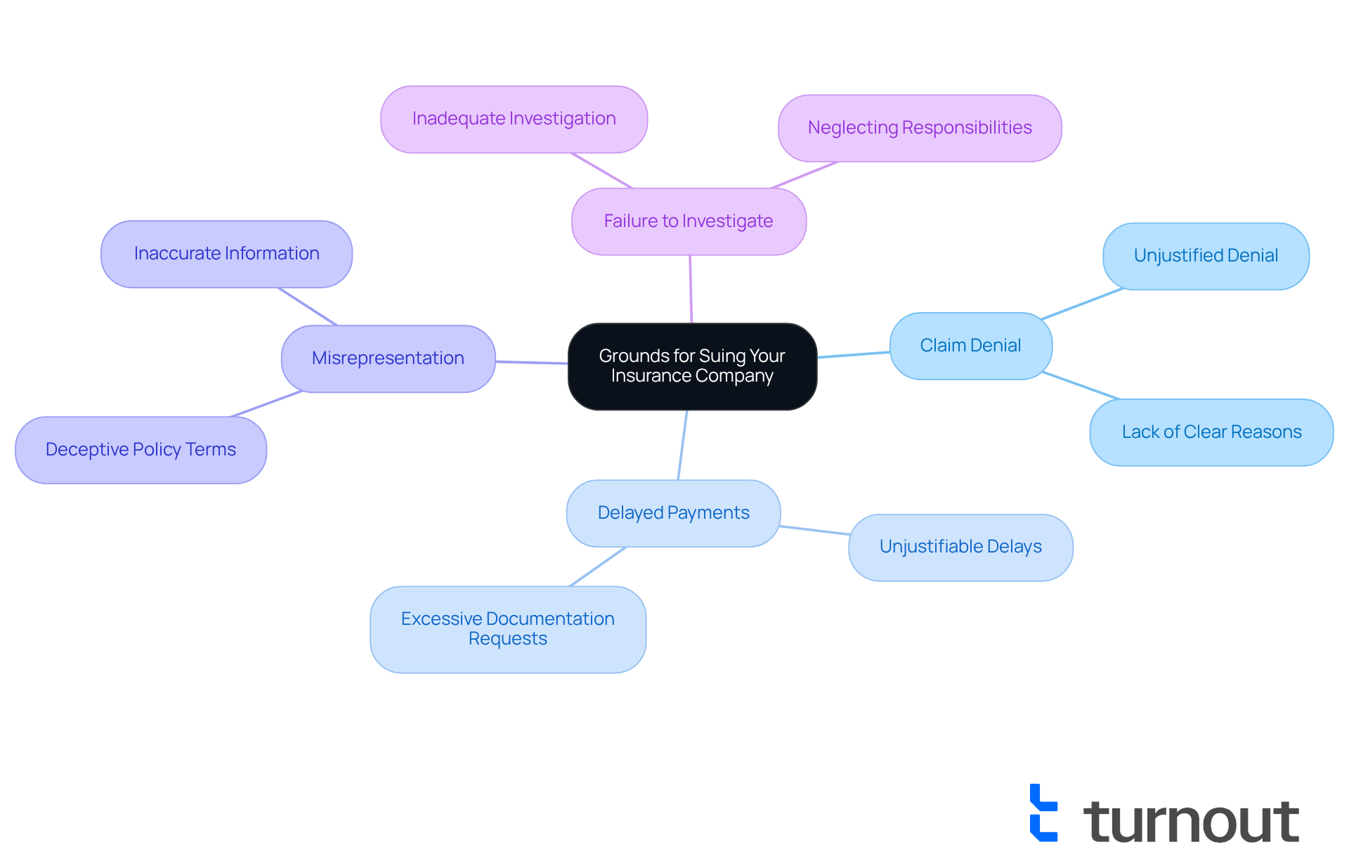 In the center, you'll find the main topic. The branches represent different reasons you might consider for taking legal action, and the sub-points offer a brief overview of each issue. Follow the branches to explore your options!