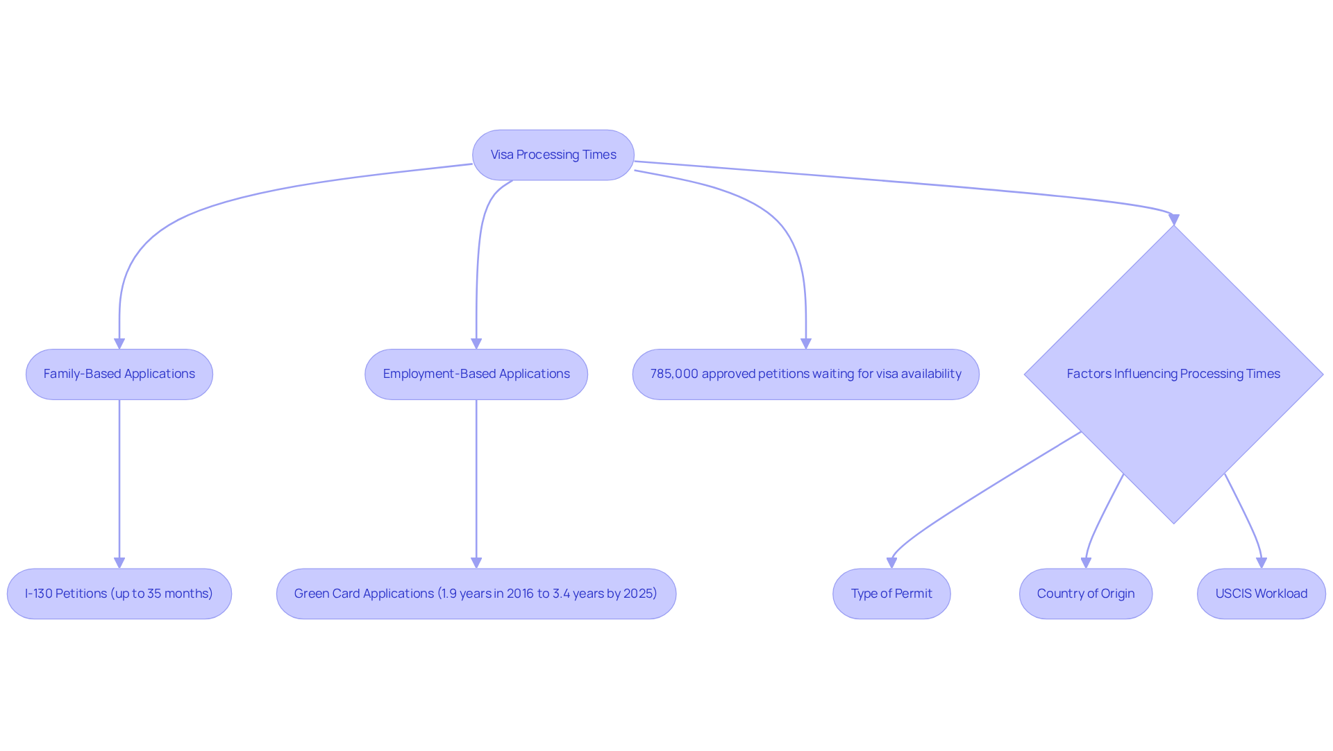 This flowchart helps you visualize how different types of visa applications have varying processing times and what factors can influence these times. Each box represents a specific application type or important statistic, and the arrows show how these elements are interconnected.