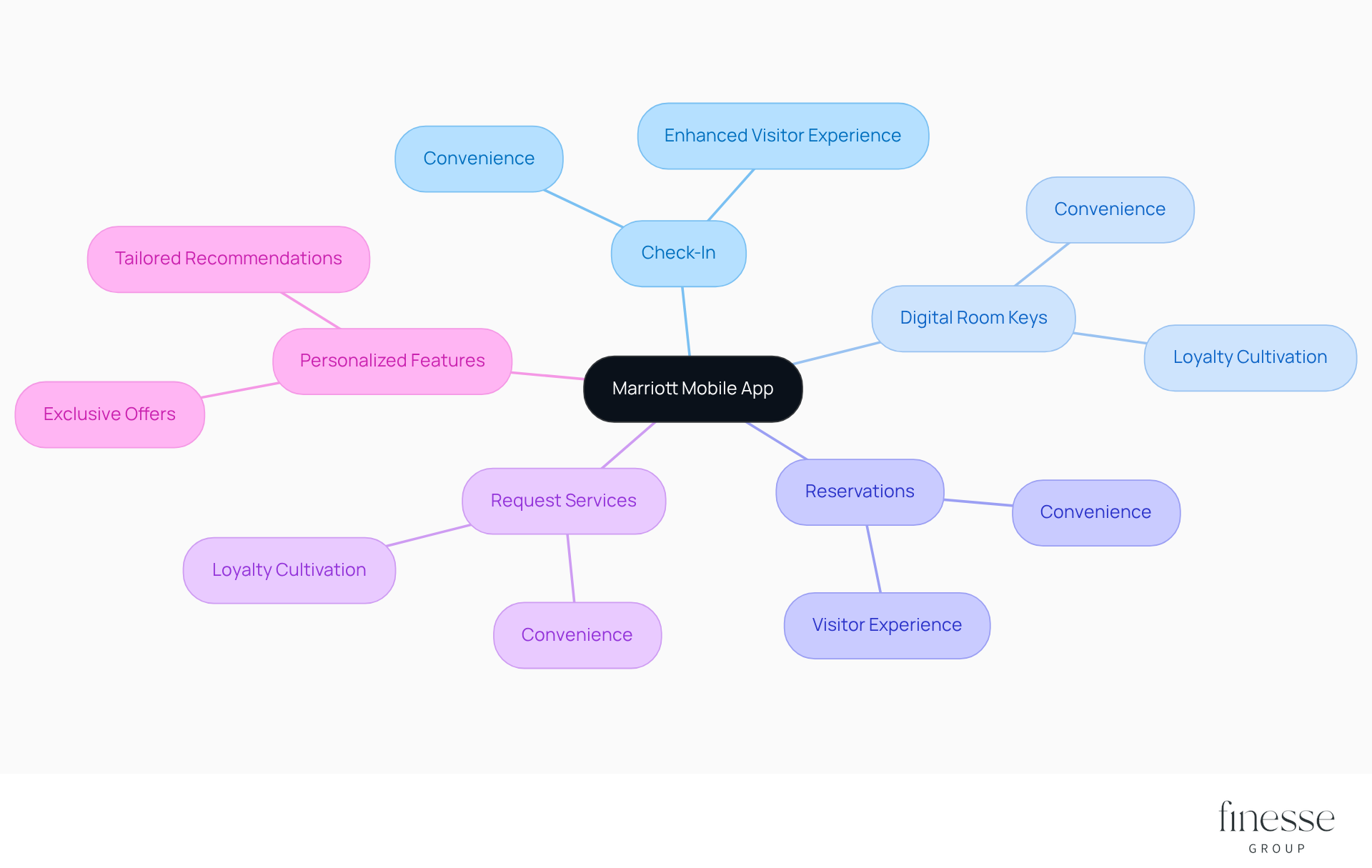 The center represents the app itself, while the branches show its major features and the benefits they provide to guests, creating a visual map of how the app enhances the overall hotel experience.