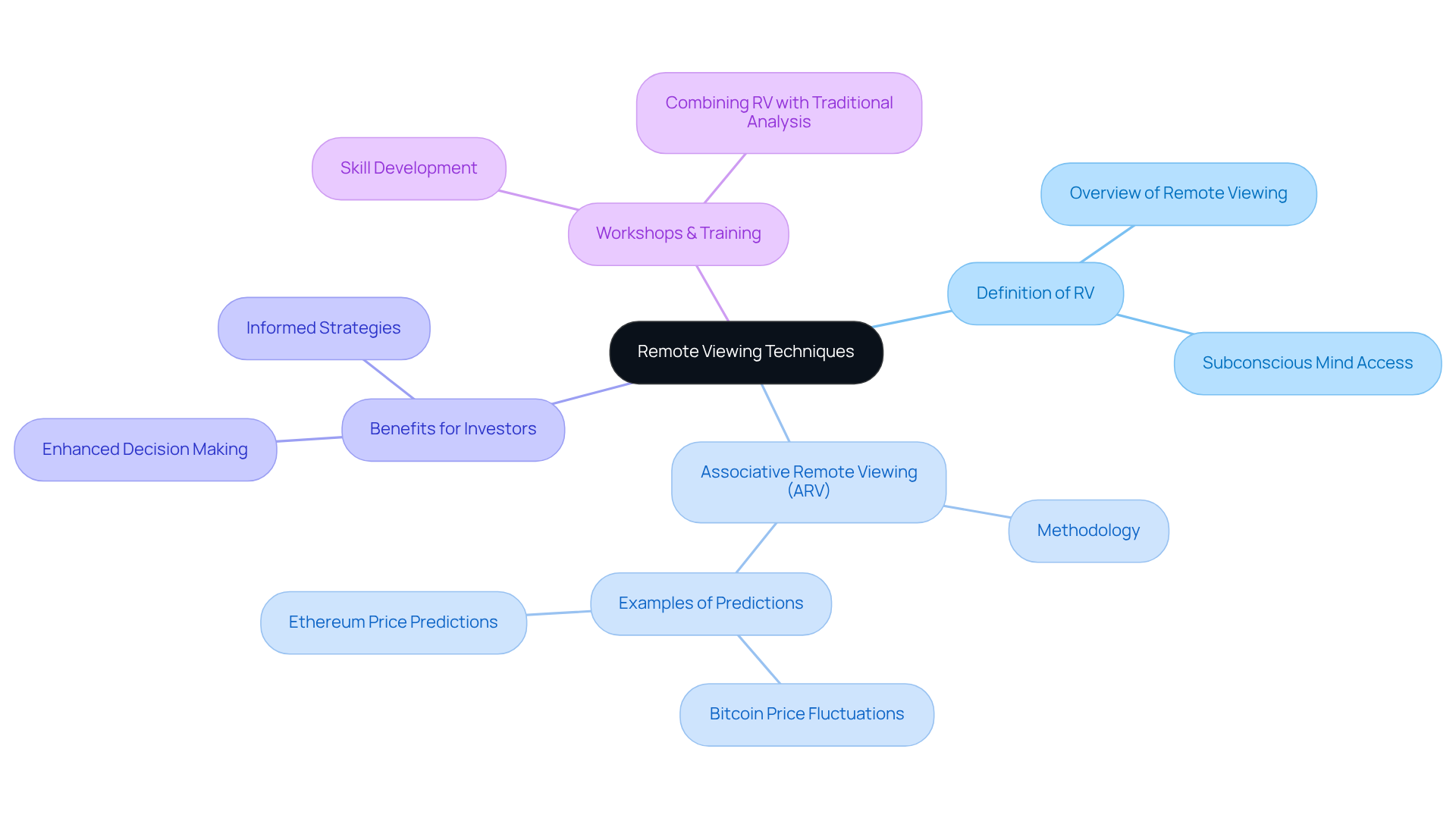 The center represents the main concept of RV techniques, with branches illustrating supporting ideas and applications. Follow the lines to see how these ideas connect and enhance investment strategies. The center represents the main concept of RV techniques, with branches illustrating supporting ideas and applications. Follow the lines to see how these ideas connect and enhance investment strategies.