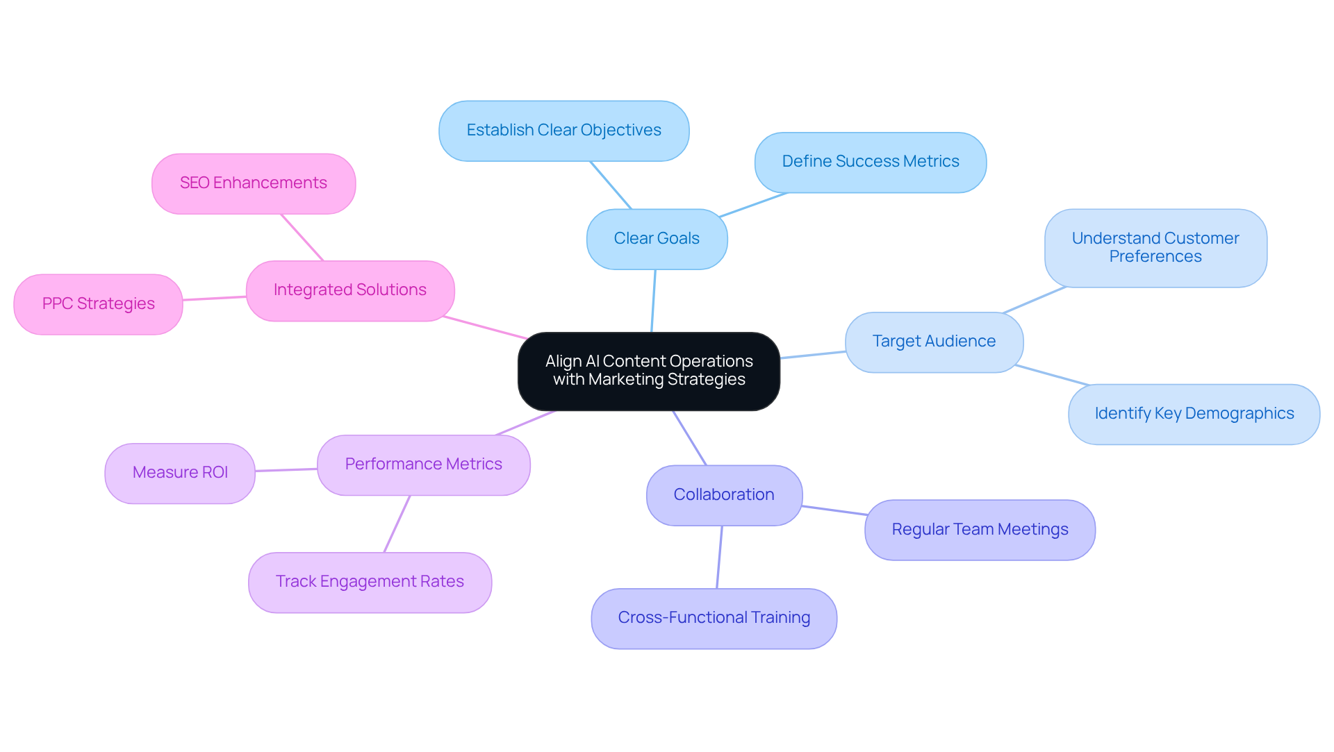 Start at the center with the main theme, then explore each branch to see how different aspects contribute to aligning AI content with marketing strategies. Each color-coded branch represents a key area of focus.