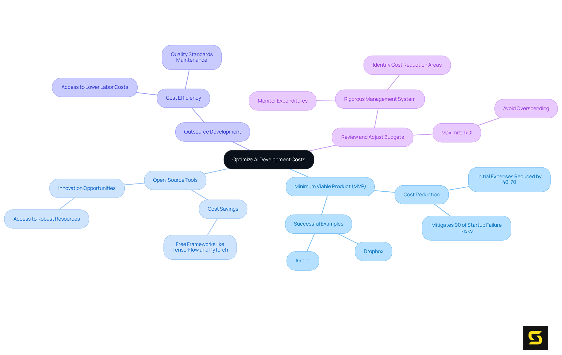 The central node represents the main goal of cost optimization, while each branch shows a different strategy. Sub-branches provide additional insights and examples, helping you understand how each strategy contributes to reducing costs. The central node represents the main goal of cost optimization, while each branch shows a different strategy. Sub-branches provide additional insights and examples, helping you understand how each strategy contributes to reducing costs.