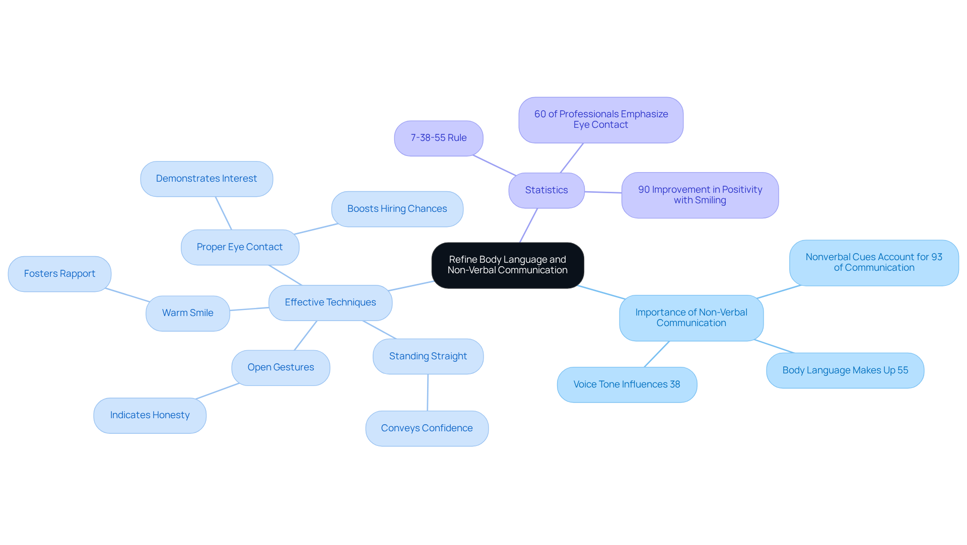 The center shows the main focus on body language, with branches leading to techniques and important statistics. Each branch helps you understand how to improve your non-verbal communication effectively. The center shows the main focus on body language, with branches leading to techniques and important statistics. Each branch helps you understand how to improve your non-verbal communication effectively.