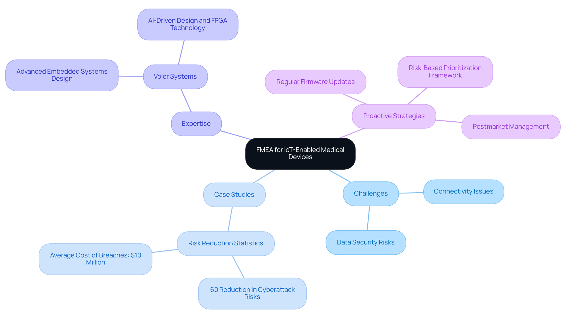The central node represents the main topic, while branches show related challenges, case studies, and expert insights. Each color-coded branch helps you navigate through the complexities of managing risks in IoT healthcare technology.