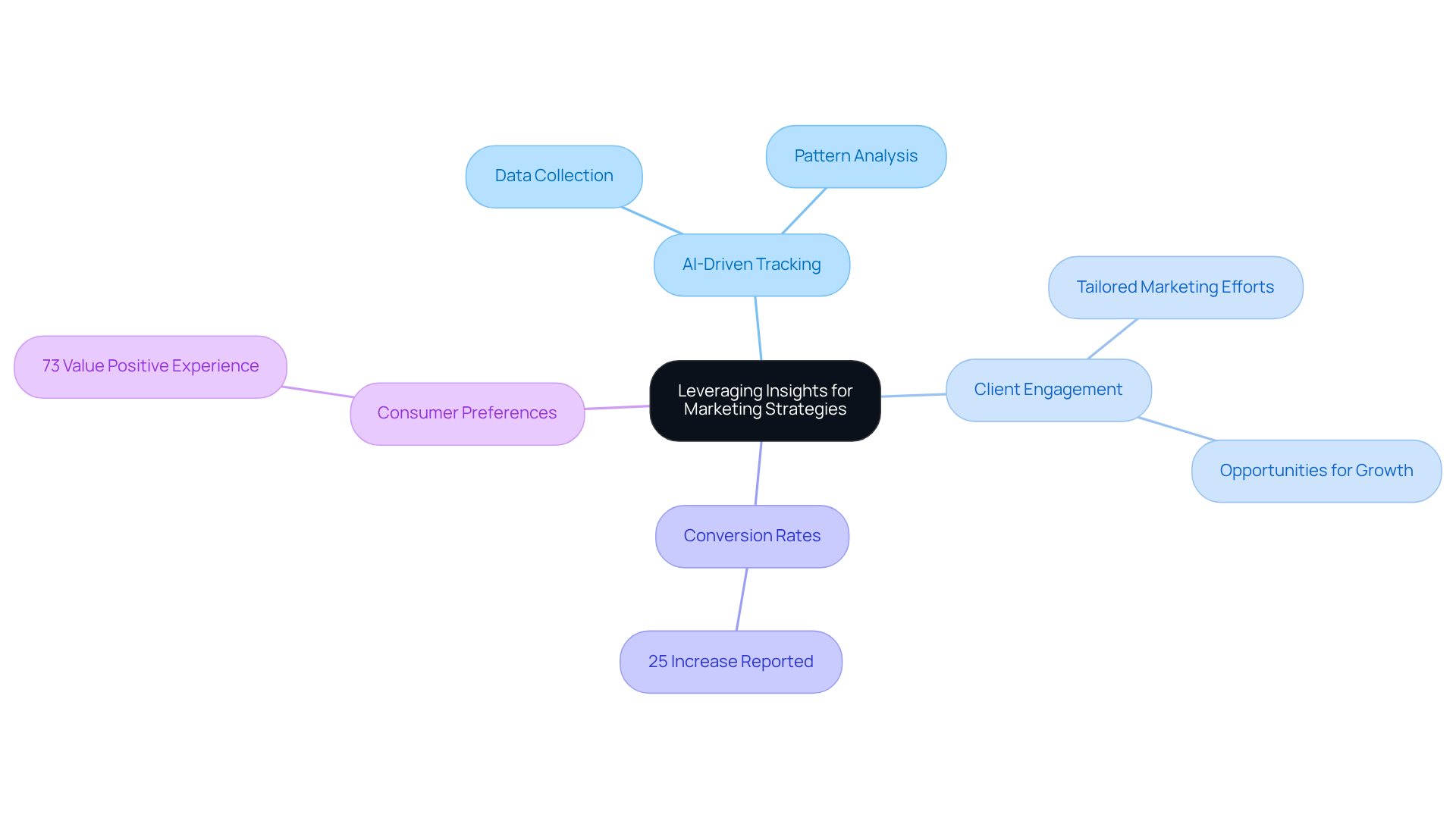 The central idea is about using data insights to improve marketing. Each branch represents a key area of focus, showing how they connect to the overall strategy.