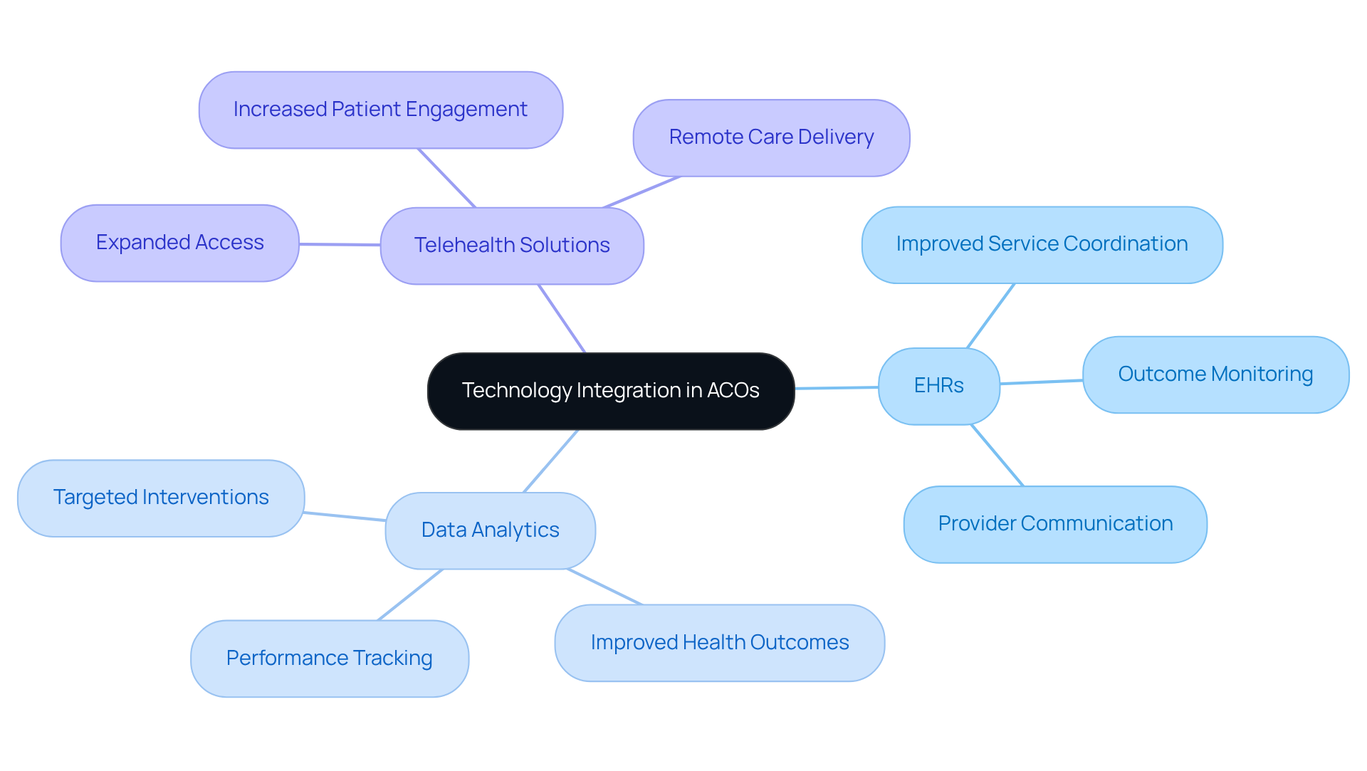 The center shows the main topic, while branches represent different technologies and their benefits. Each branch helps visualize how these technologies contribute to improving care delivery.