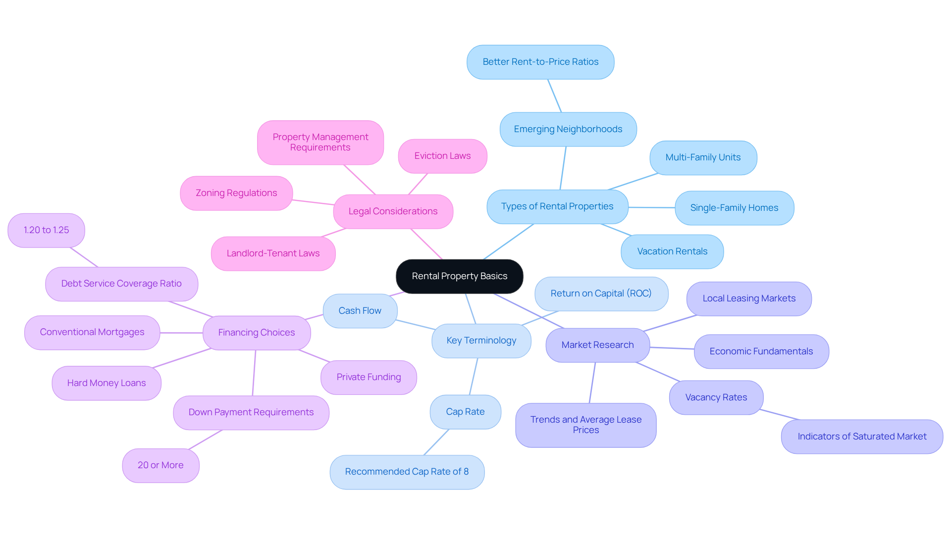 Start at the center with the main topic of rental property basics, then follow the branches to explore different areas of knowledge essential for successful investment. Each branch represents a key concept, and the sub-branches provide more detailed information.