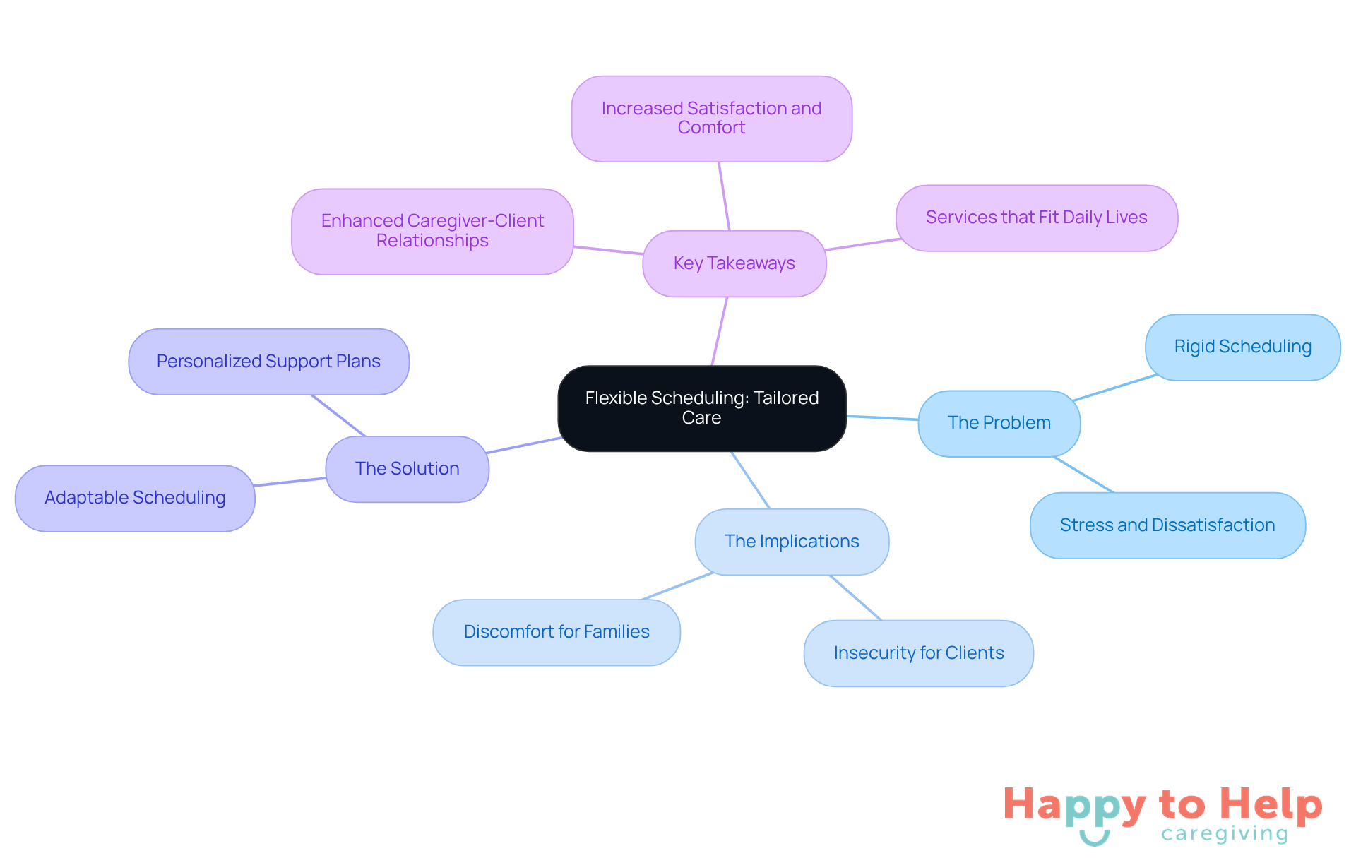 The central node represents the main theme of flexible scheduling, with branches showing the problem, implications, solutions, and key takeaways. Each branch highlights important aspects of how tailored care can improve the caregiving experience.