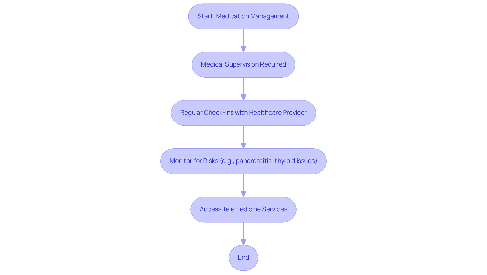 This flowchart shows the steps you should follow for safe medication management. Start with medication management, then ensure you have medical supervision, check in regularly, monitor for any risks, and utilize telemedicine services for ongoing support. This flowchart shows the steps you should follow for safe medication management. Start with medication management, then ensure you have medical supervision, check in regularly, monitor for any risks, and utilize telemedicine services for ongoing support.
