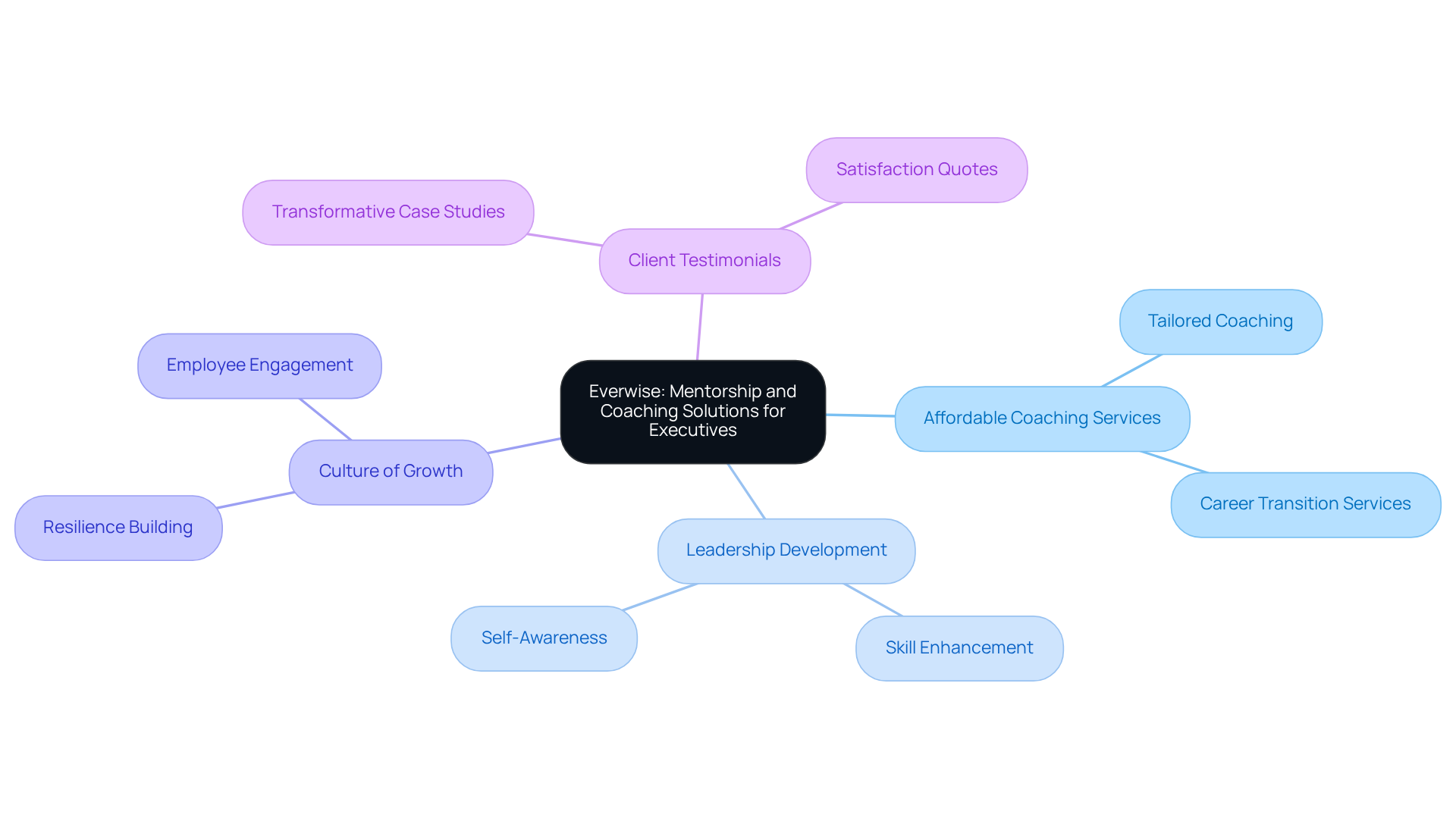 Start in the center with Everwise's main focus on executive coaching, then explore how each branch represents different aspects of their services and benefits. Follow the branches to see how they contribute to leadership growth and organizational resilience. Start in the center with Everwise's main focus on executive coaching, then explore how each branch represents different aspects of their services and benefits. Follow the branches to see how they contribute to leadership growth and organizational resilience.