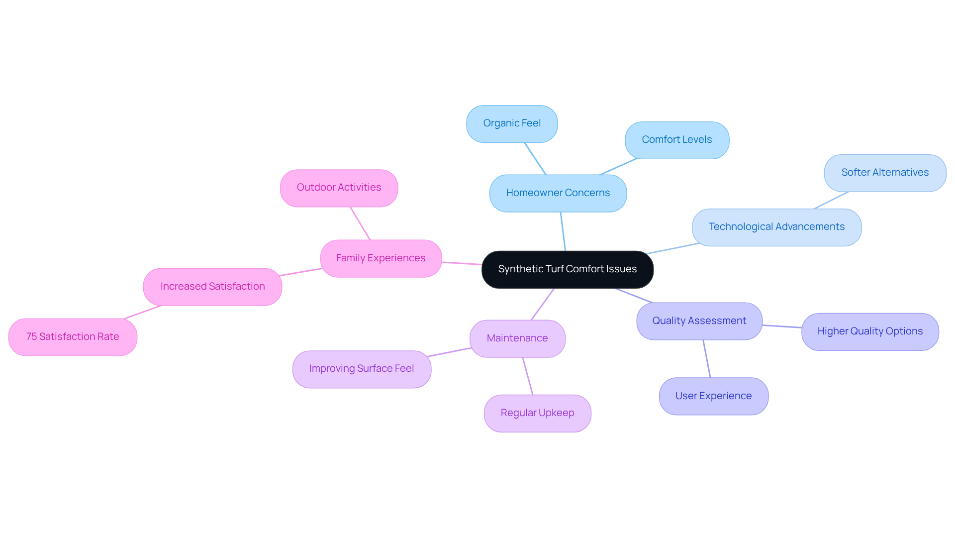 The central node represents the main topic, while branches show different aspects of synthetic turf, such as concerns and benefits. Each color-coded branch helps you navigate through the information easily.