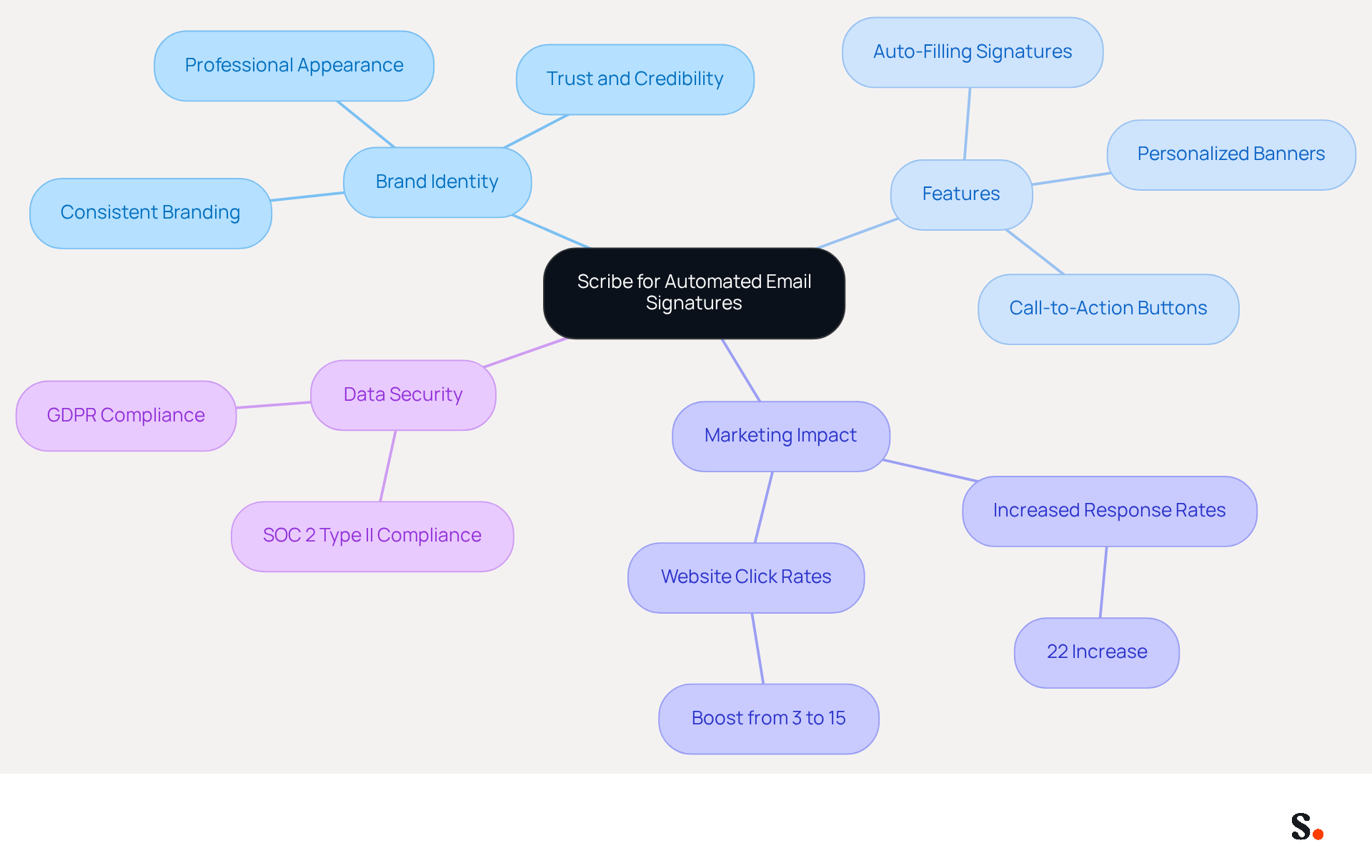 This mindmap starts with Scribe at the center, branching out to show how it helps with brand identity, its key features, the positive marketing impacts, and its commitment to data security. Each branch represents a different aspect of how Scribe can transform email signatures into effective branding tools. This mindmap starts with Scribe at the center, branching out to show how it helps with brand identity, its key features, the positive marketing impacts, and its commitment to data security. Each branch represents a different aspect of how Scribe can transform email signatures into effective branding tools.