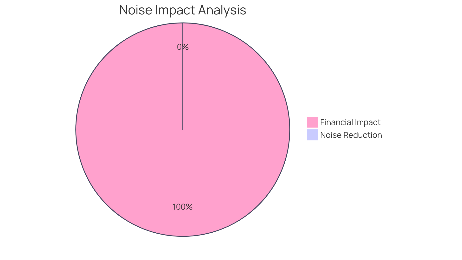 The blue slice shows how much noise-related issues have decreased due to noise cancellation, while the green slice represents the significant cost of poor audio quality that can be mitigated by these technologies.