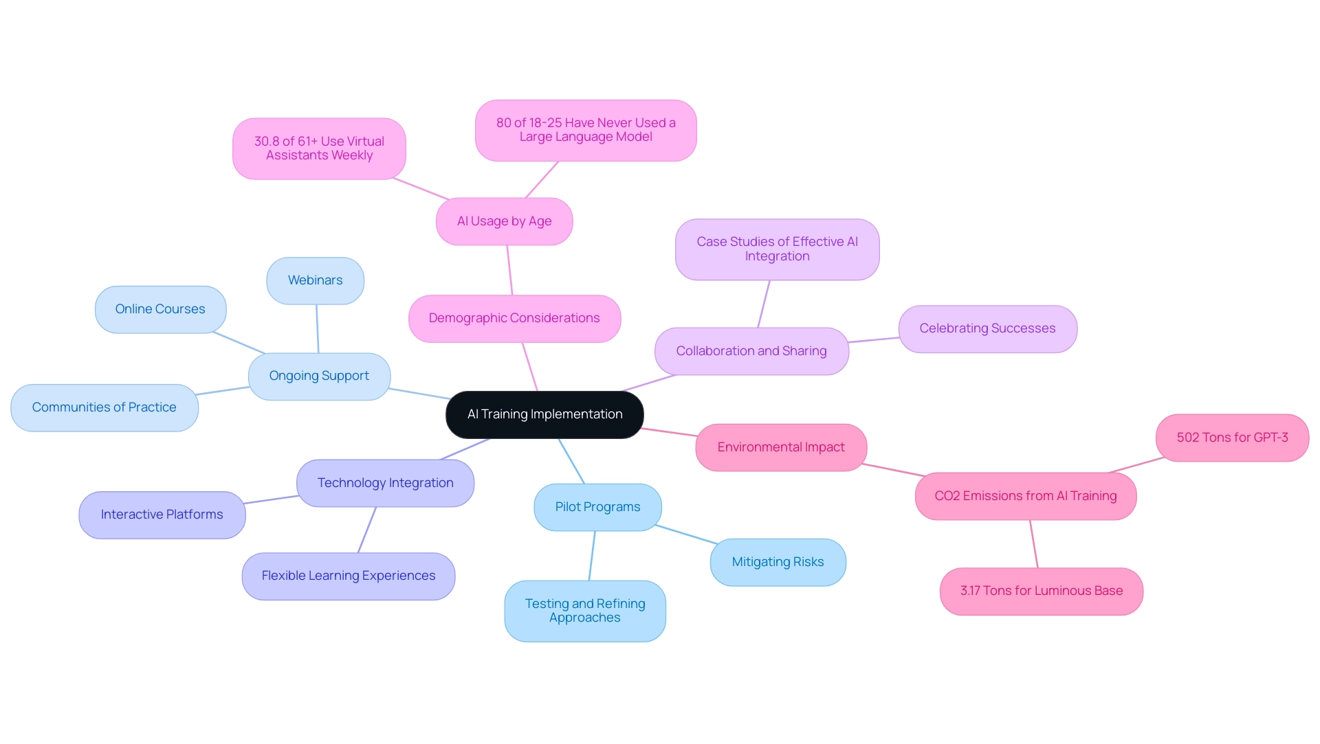 Each branch represents a key strategy for AI training, with sub-branches providing detailed actions or insights related to each strategy.