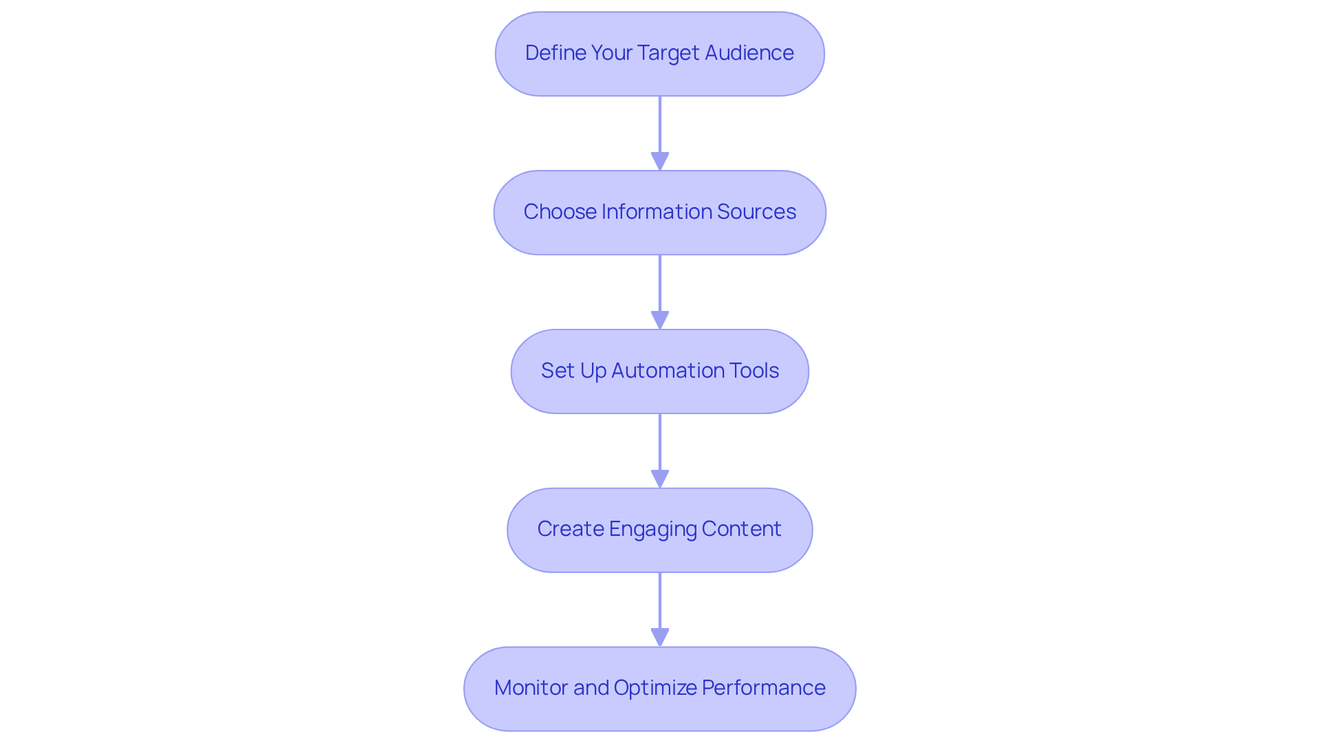 5 Steps for Effective Automated Lead List Generation