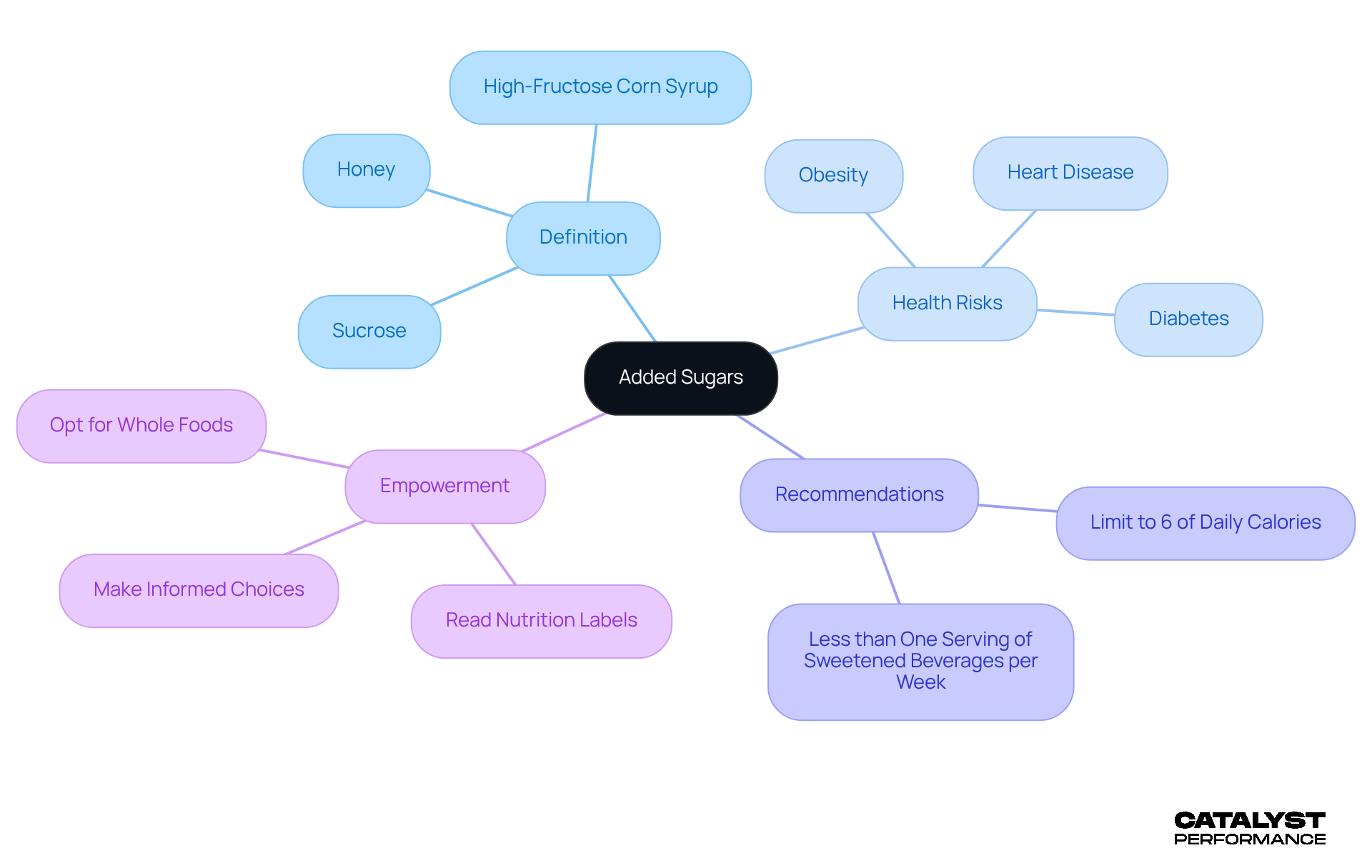 The center represents added sugars, and each branch shows different aspects: definitions, health risks, recommendations, and how you can take charge of your health. Follow the branches to explore each topic! The center represents added sugars, and each branch shows different aspects: definitions, health risks, recommendations, and how you can take charge of your health. Follow the branches to explore each topic!