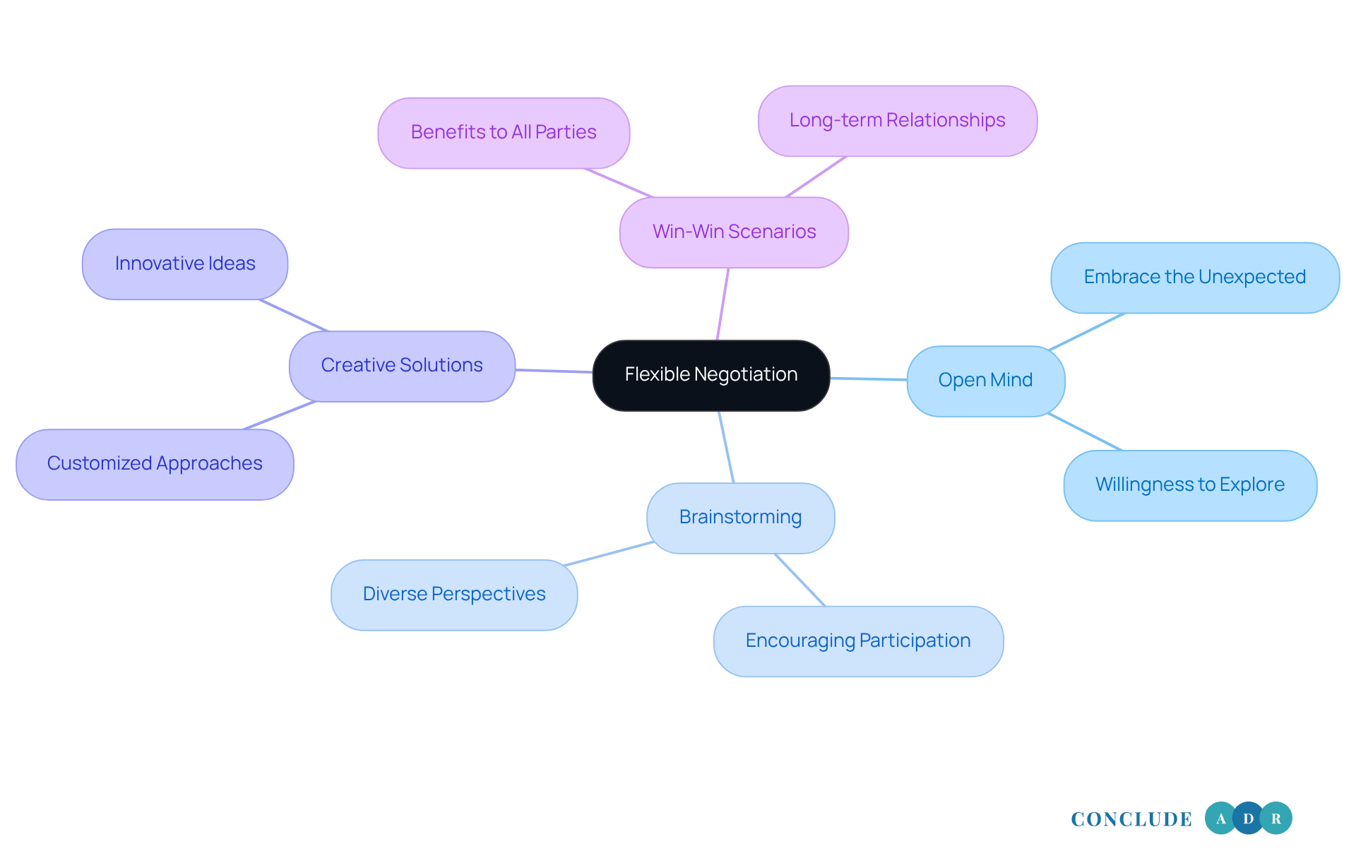 Start at the center with the main idea of being flexible in negotiations. Follow the branches to explore different aspects like brainstorming and achieving win-win results. Each branch shows how those ideas connect to the central theme.