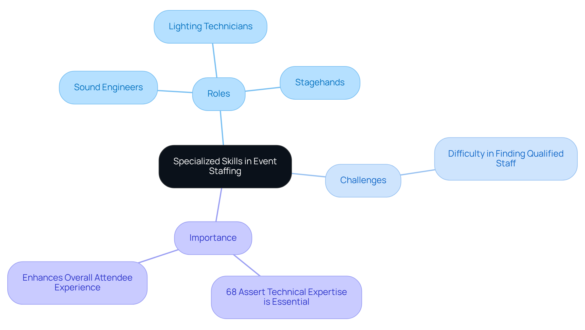 The center represents the main focus on specialized skills, with branches showing different roles, challenges in staffing, and the critical importance of technical expertise in enhancing event quality.