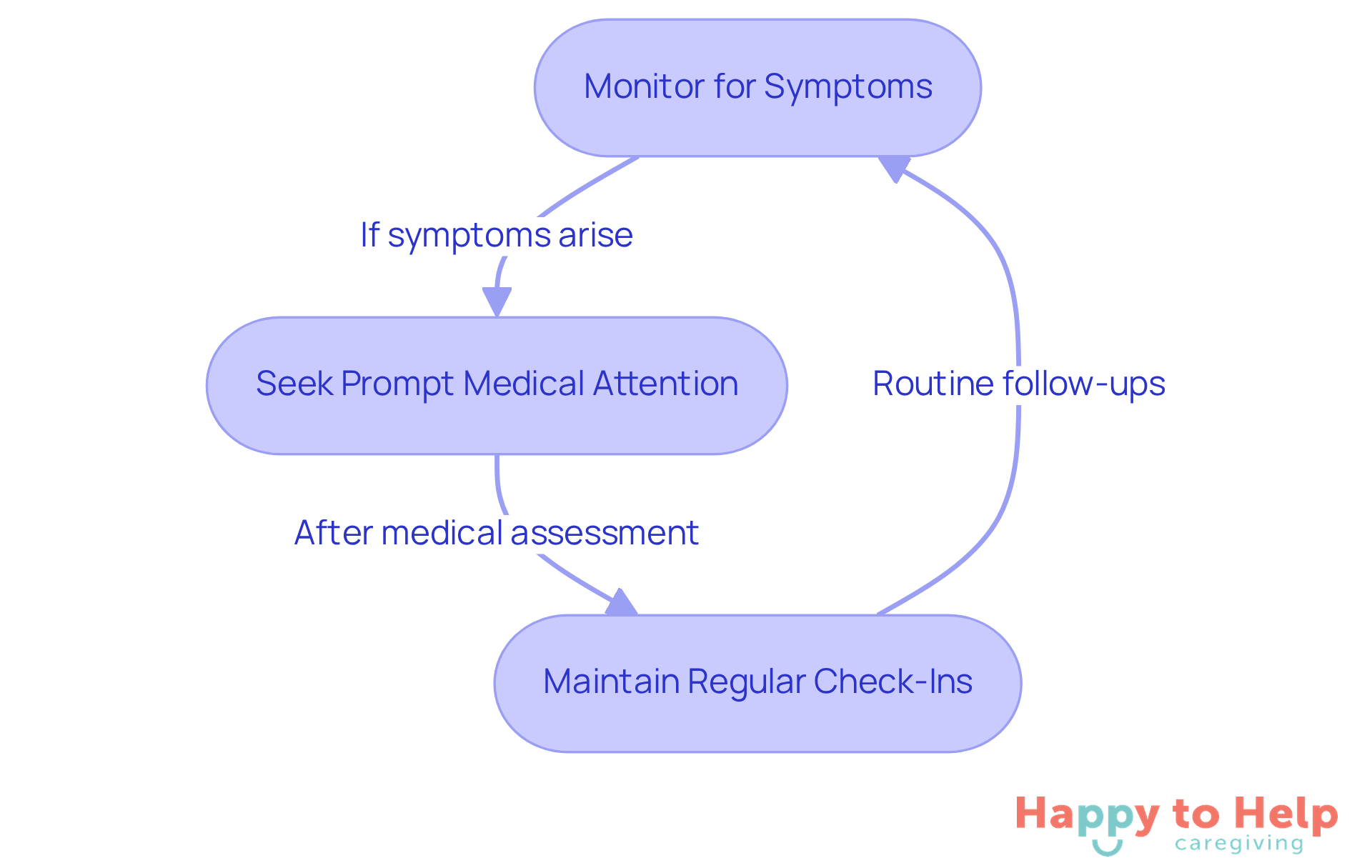 Follow the arrows to see the steps caregivers should take after a fall. Each box represents an important action to help ensure the safety of the individual.