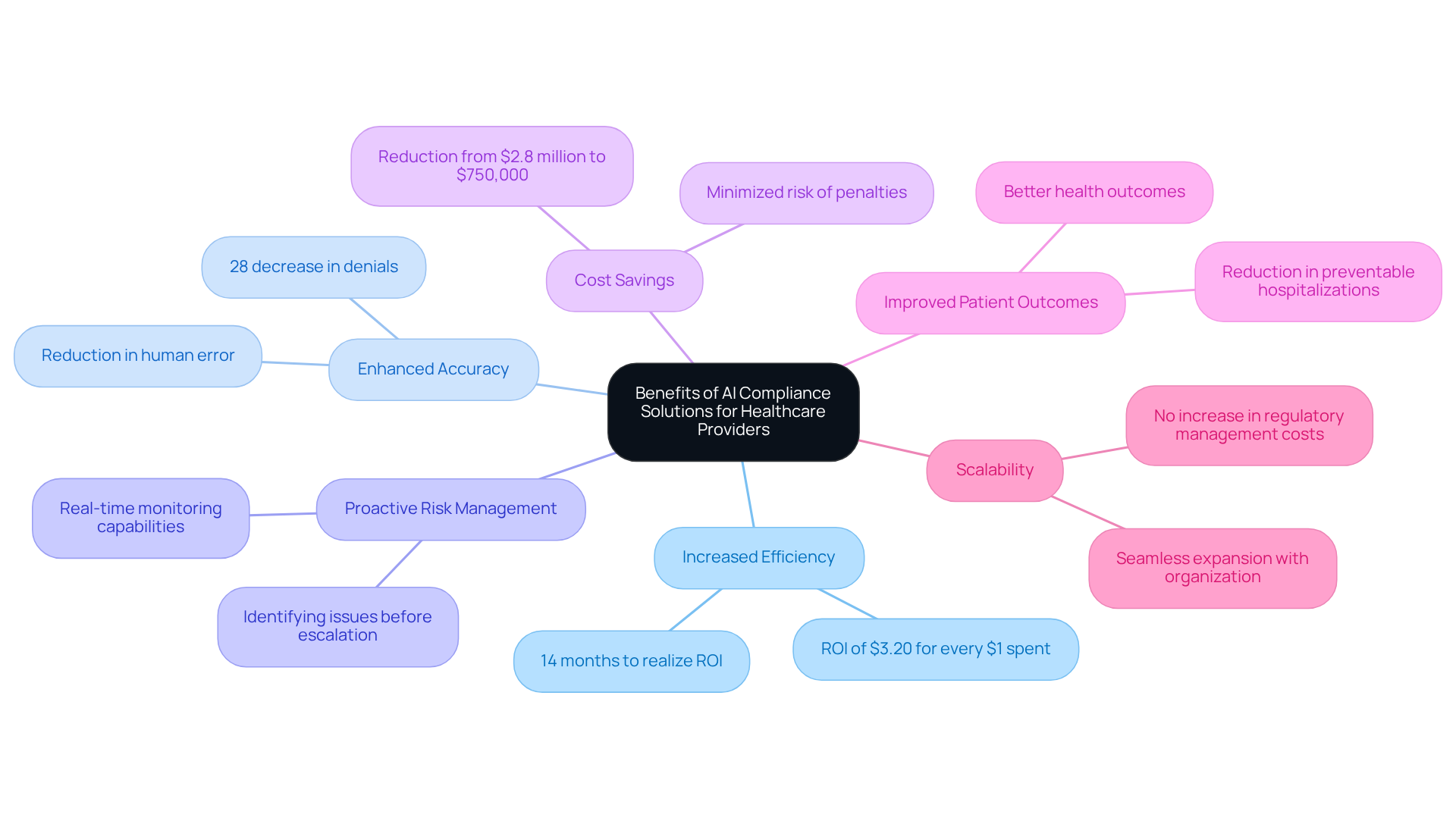 The central node represents the overall theme, while each branch highlights a specific benefit. Sub-branches provide supporting details and examples, making it easy to understand how AI compliance solutions positively impact healthcare.