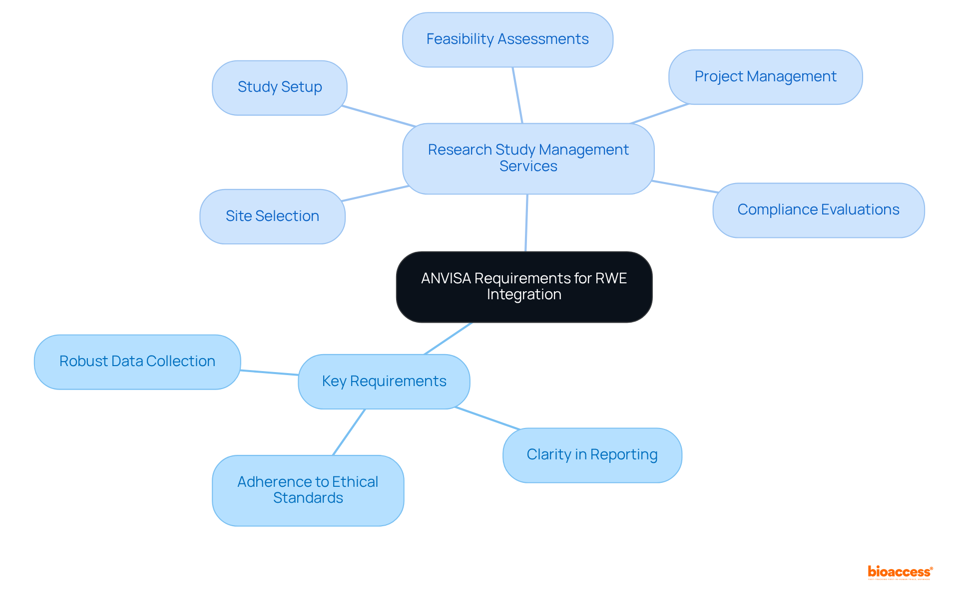 The central node represents ANVISA requirements, with branches showing key requirements and related services. Each color-coded branch helps you understand the different areas researchers need to focus on for compliance and effective study management.