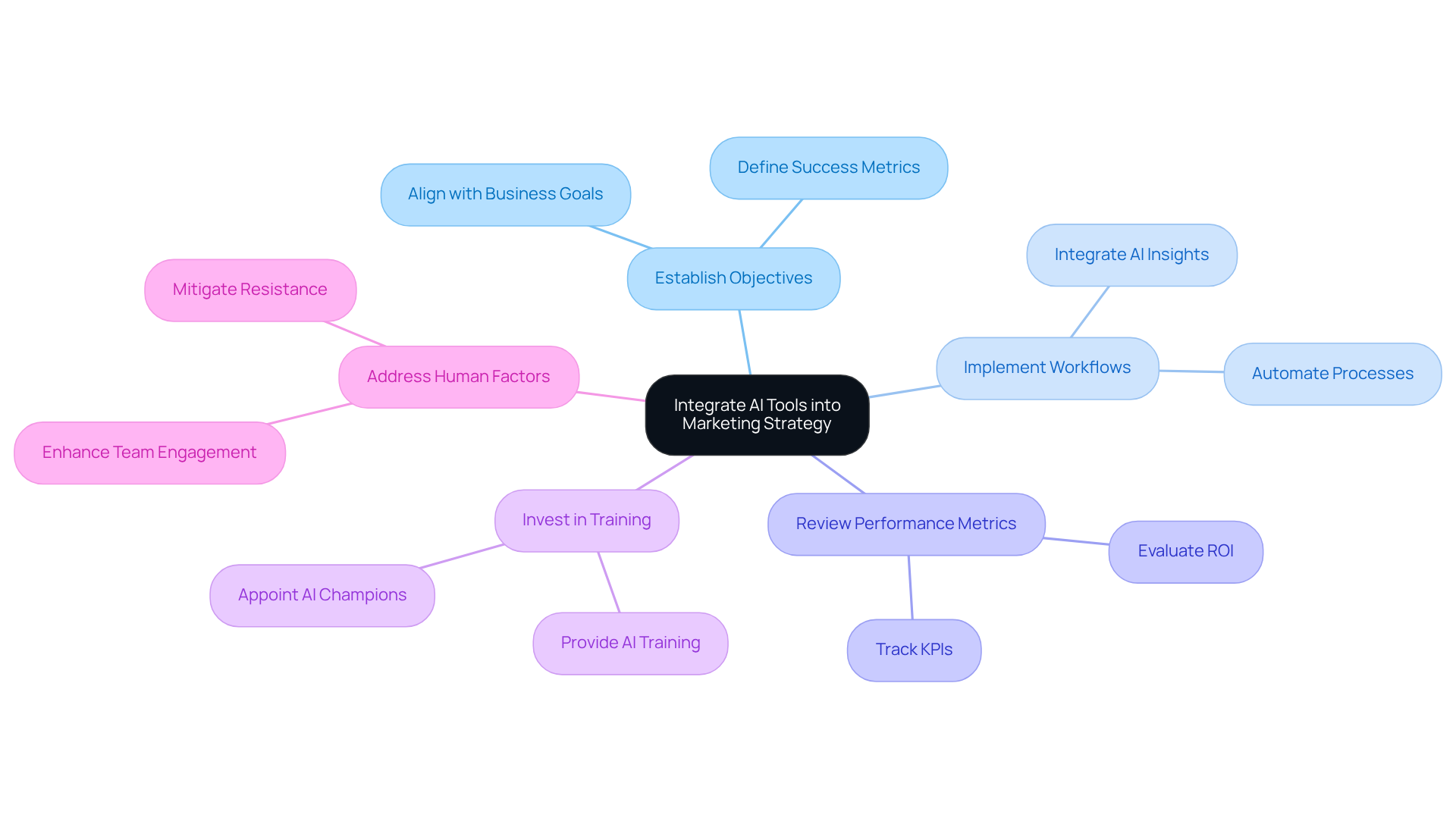 The central node represents the main theme of integrating AI into marketing. Each branch shows a key area of focus, with further details on actions or considerations. This layout helps you see how all parts work together to enhance your marketing efforts.