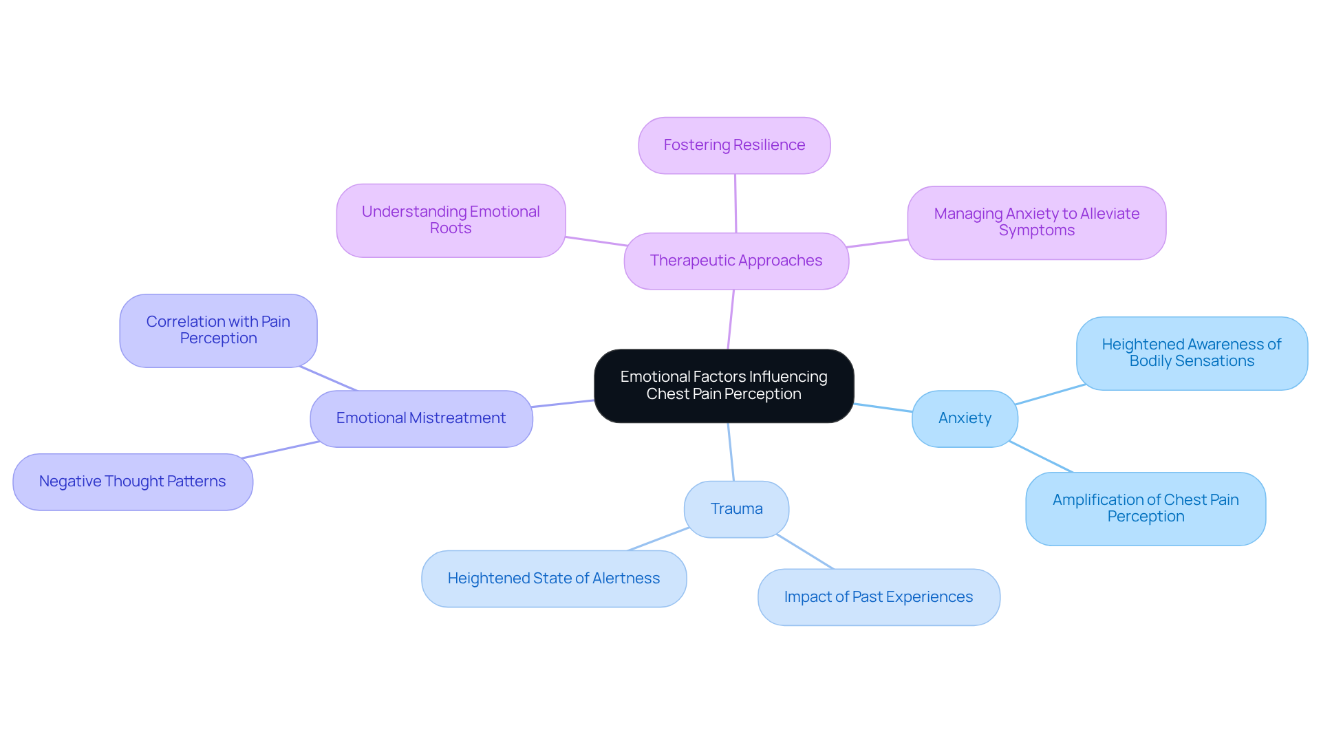 The center represents the main theme, while branches show how different emotional factors relate to the perception of chest pain. Each color-coded branch helps you see the connections between anxiety, trauma, and treatment strategies.