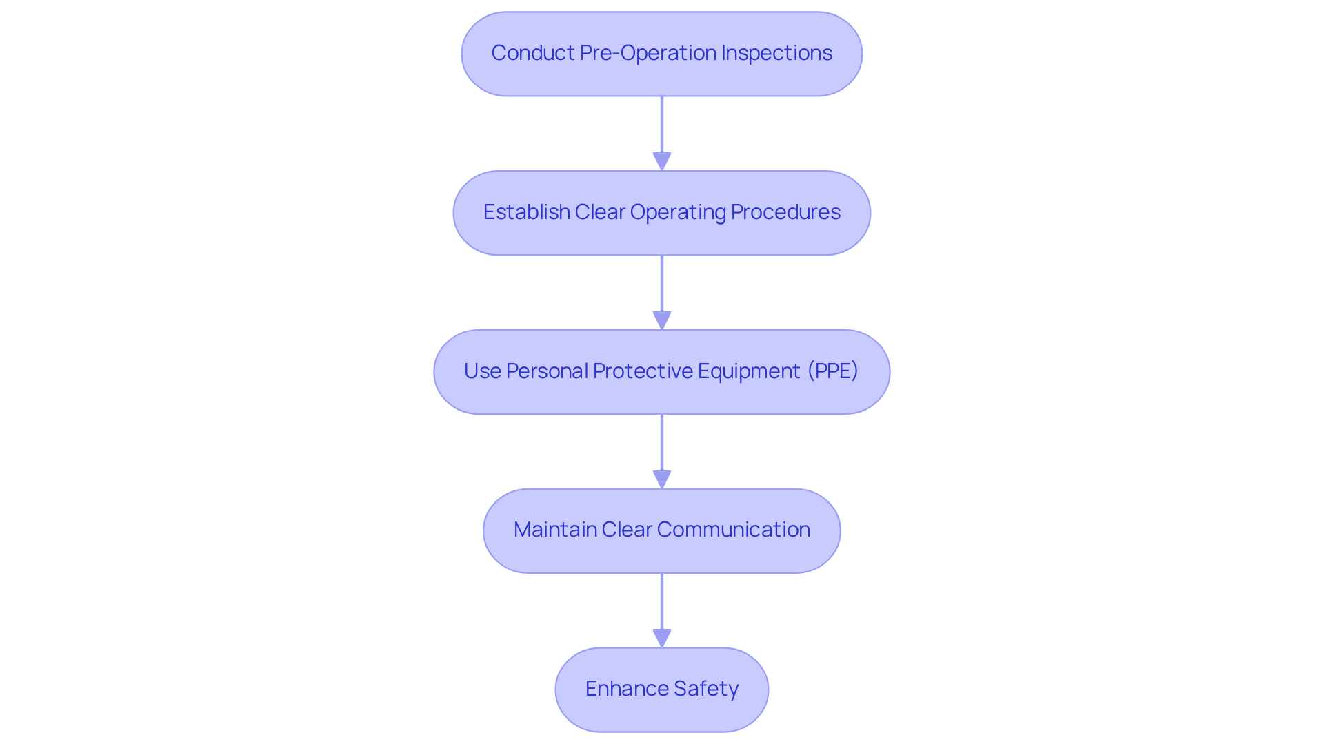 Each box represents a crucial step in ensuring safe forklift operation. Follow the arrows to see the order in which these protocols should be implemented.