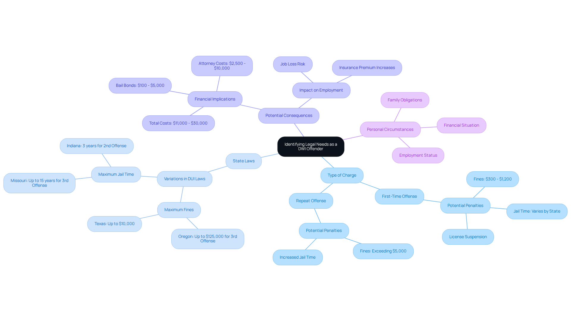 This mindmap helps you visualize the key factors to consider when facing a DWI charge. Start at the center with the main topic, then follow the branches to explore each factor that influences your legal needs. Each branch represents a different aspect of your situation, making it easier to understand what to discuss with your attorney.