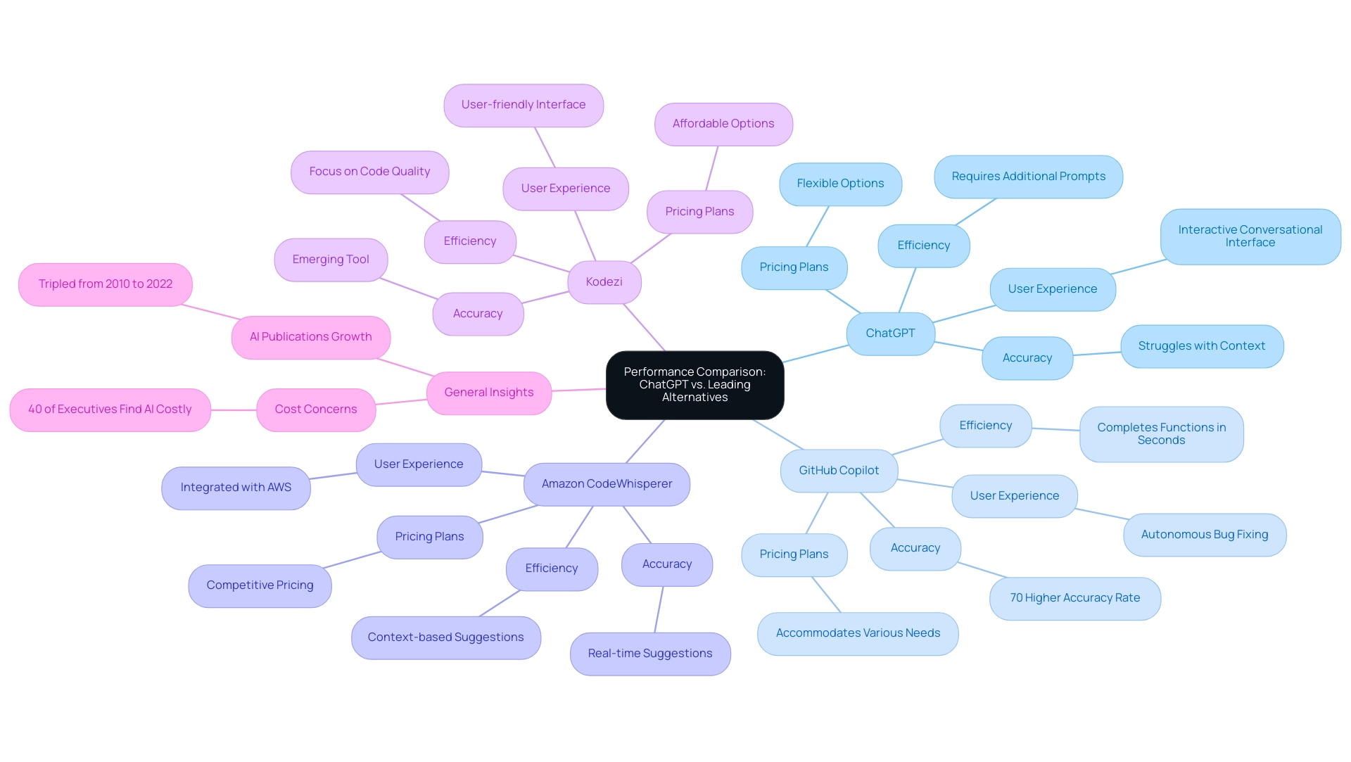 The central node represents the overall comparison, with branches for each tool's attributes, differentiated by color.