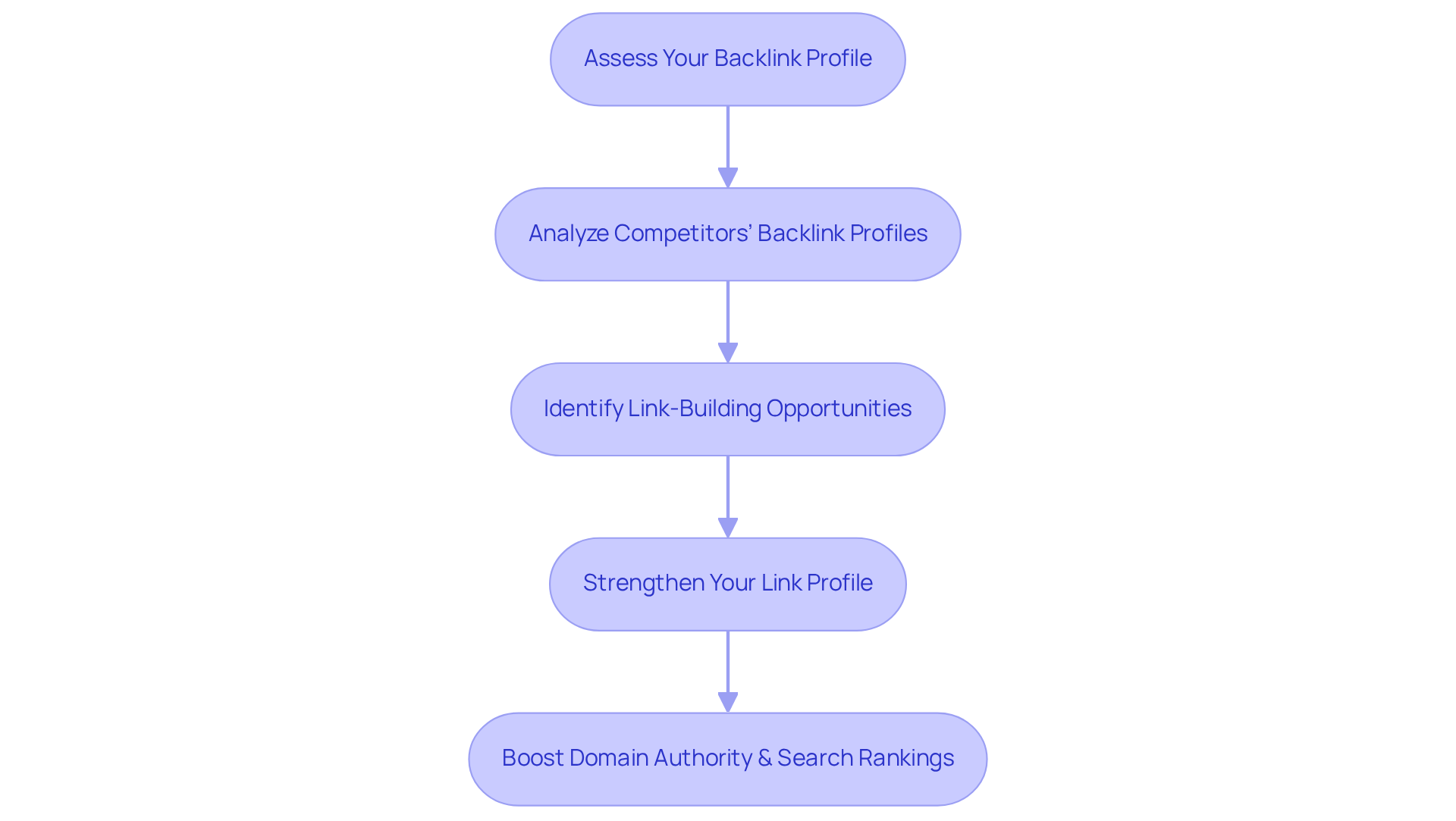Follow the steps in the flowchart to see how to effectively use Ahrefs tools for improving your website's backlink profile and visibility. Each box represents a key action in the process.
