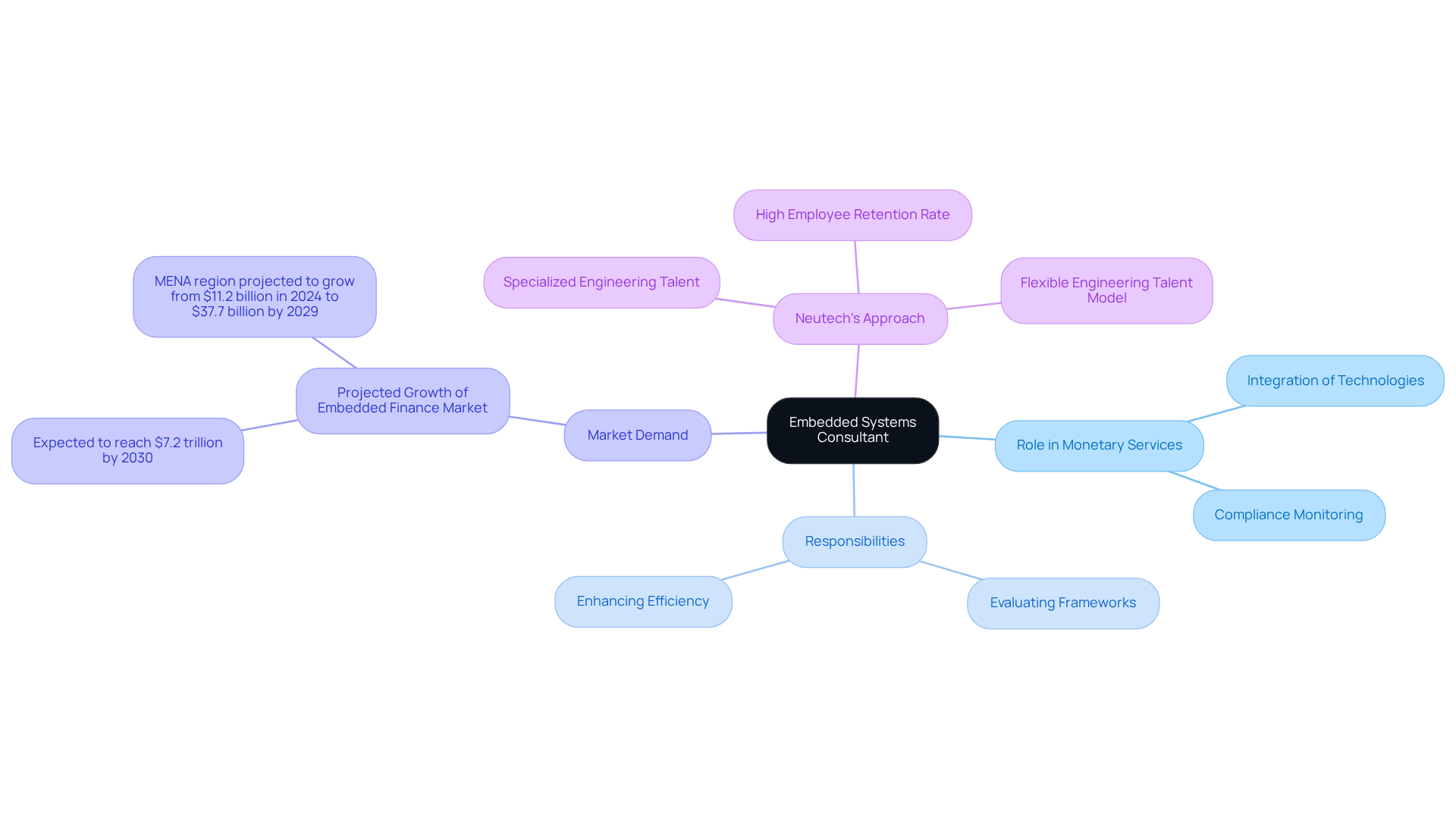The central node represents the main topic, while the branches show different aspects of the consultant's role. Each color-coded branch helps you understand how these elements connect to the overall theme, making it easier to grasp the importance of embedded systems consultants in the monetary services sector.