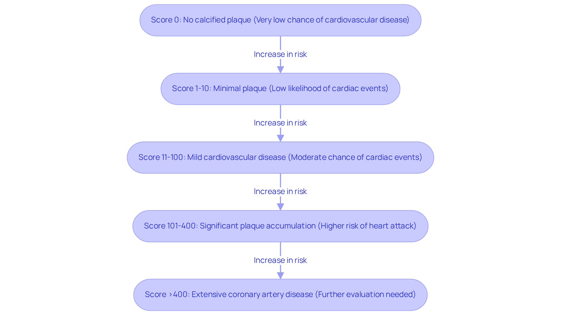 Each box represents a range of coronary calcium scores and what they mean for your heart health. Follow the arrows to see how the risk increases with higher scores. Each box represents a range of coronary calcium scores and what they mean for your heart health. Follow the arrows to see how the risk increases with higher scores.