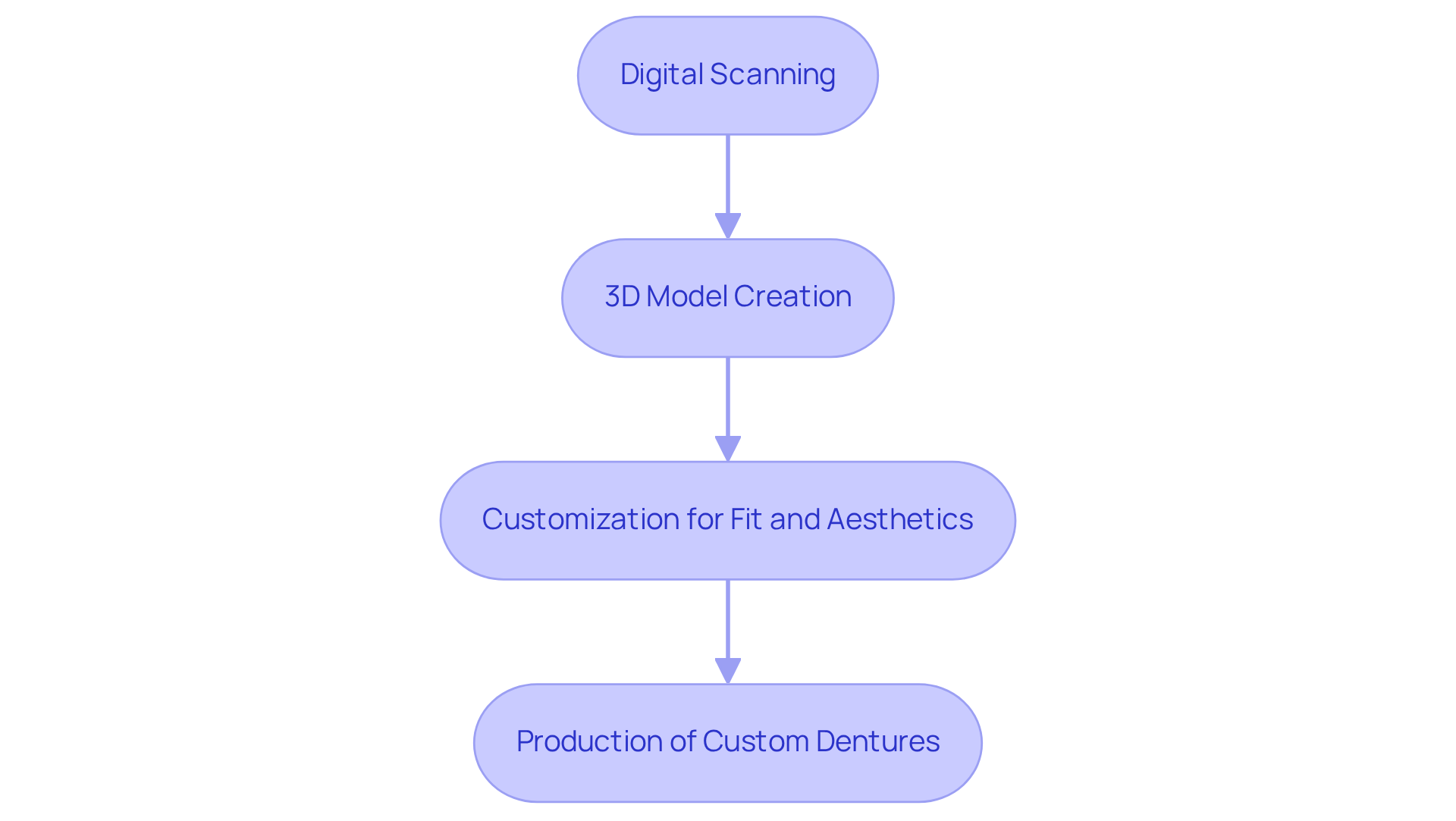 Each box represents a step in creating 3D printed dentures. Follow the arrows to see how we move from scanning your mouth to producing a custom-fit denture.