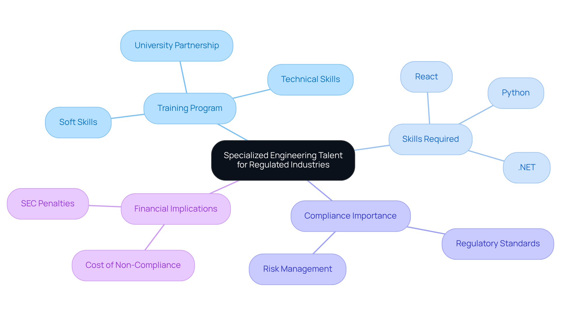 The central node represents the main topic, while branches show key areas of focus. Each sub-branch provides more detail, helping you understand how training, skills, and compliance are interconnected in the context of regulated industries.