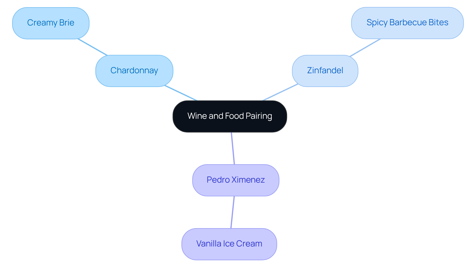 At the center, you'll find the main idea of wine and food pairing. Follow the branches to see specific wines and the dishes that enhance their flavors, making it easy to understand how they work together.