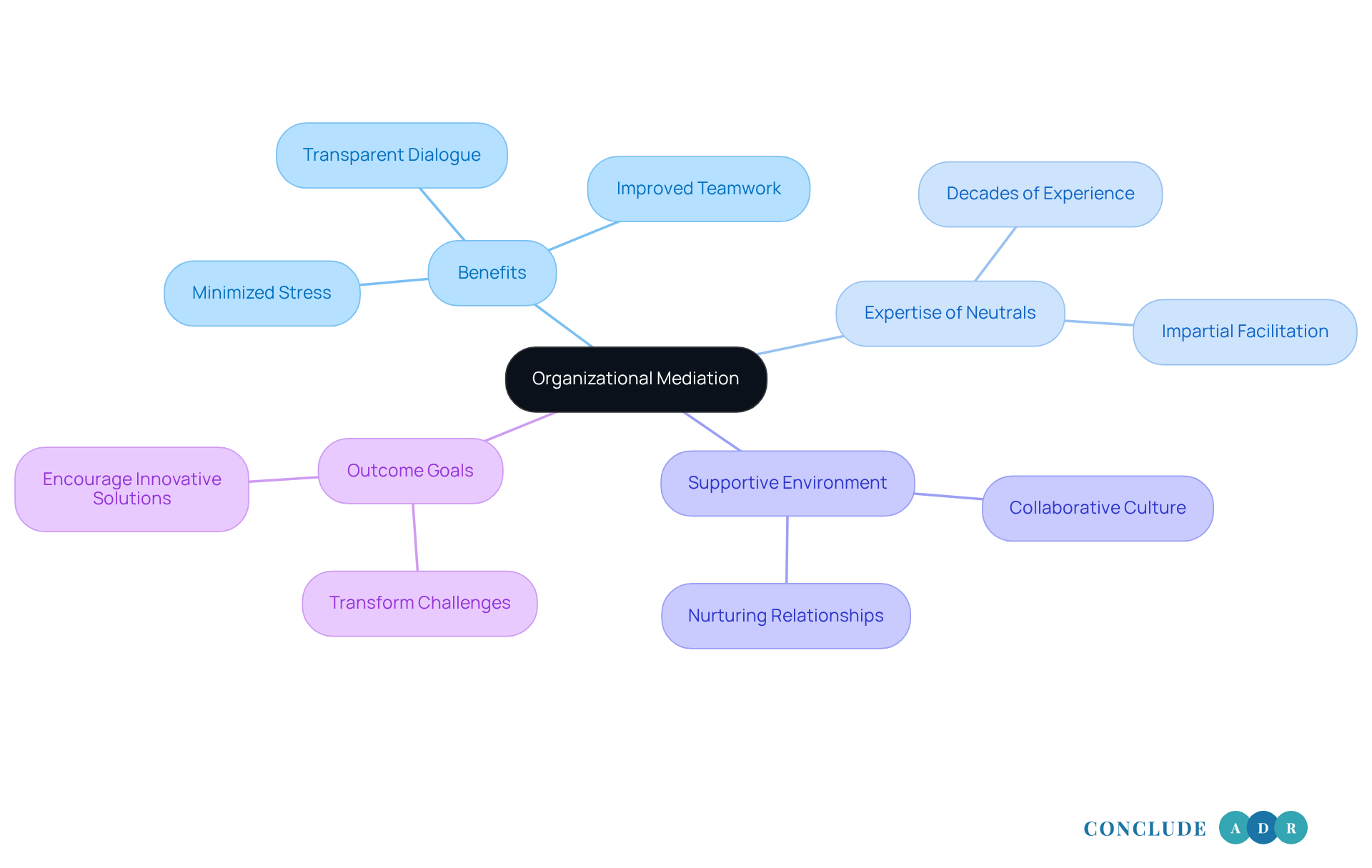 This mindmap shows how organizational mediation can improve workplace harmony. The central idea is surrounded by branches that represent its key benefits and components, making it easy to see how they all fit together.