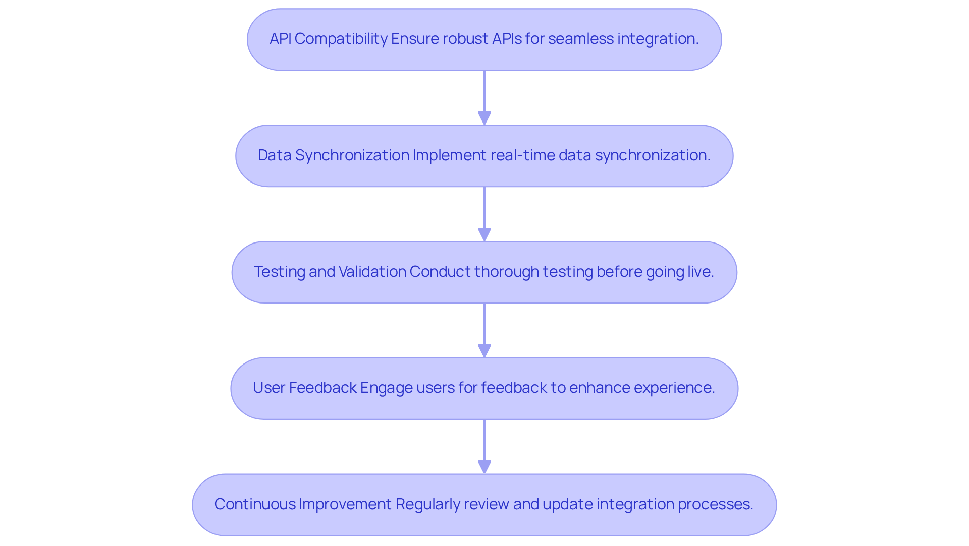 This flowchart outlines the essential steps for integrating mobile payment solutions with existing systems. Each box represents a key practice to follow, and the arrows show the order in which these practices should be implemented for successful integration.