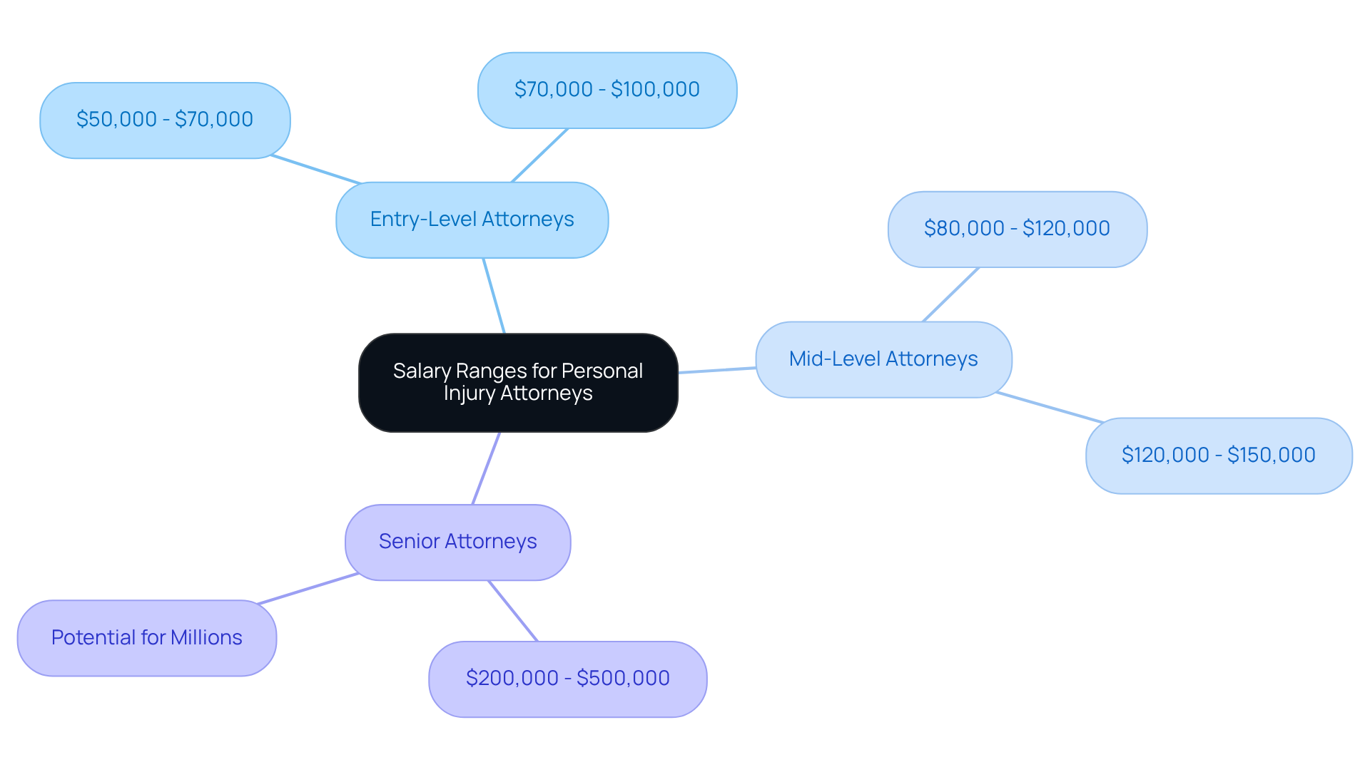 The central node represents the overall topic, while the branches show different experience levels. Each salary range under the branches indicates what attorneys can expect to earn based on their experience.