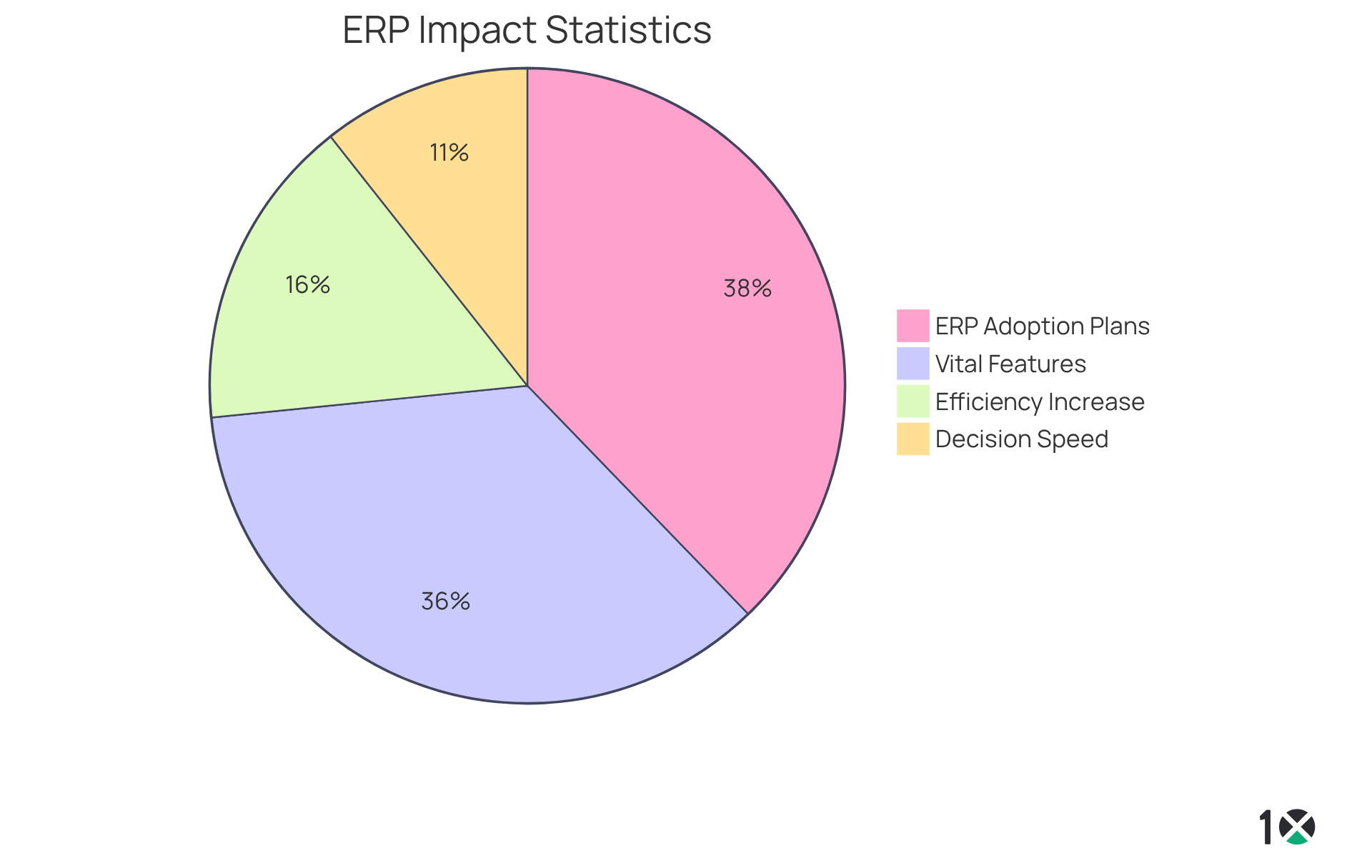 Each slice of the pie shows how many companies view these ERP features as important or the improvements they have experienced. The larger the slice, the greater the impact or recognition of that statistic.