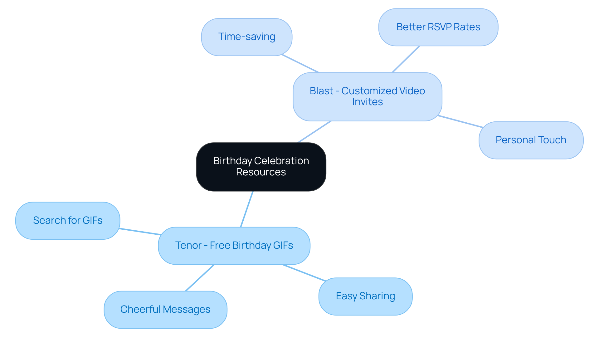 The central node represents the overall theme of birthday resources, while the branches show different options available. Each sub-branch highlights specific features or benefits, making it easy to understand how each resource can enhance celebrations.
