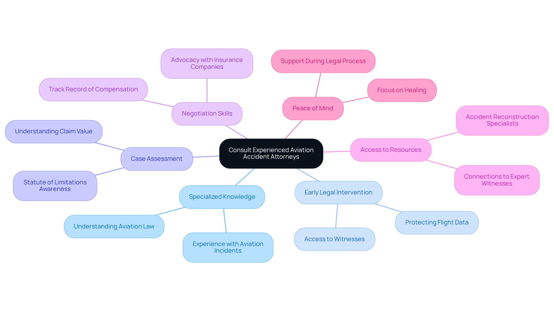 The central node represents the main idea of seeking legal guidance, while each branch highlights a specific benefit. The sub-branches provide additional details, helping you see how each benefit contributes to your overall support during a challenging time.
