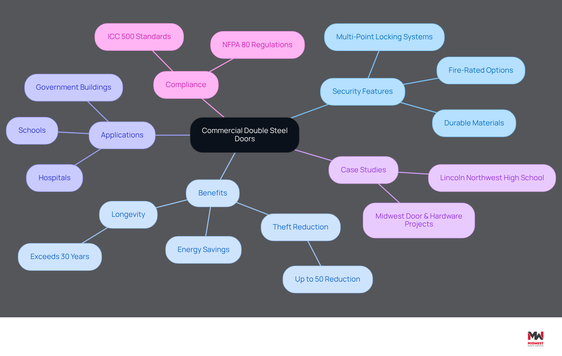 This mindmap starts with the main topic in the center and branches out to show various related aspects. Each branch represents a different area of focus, helping you see how they connect to the central theme of enhancing security with commercial double steel doors.