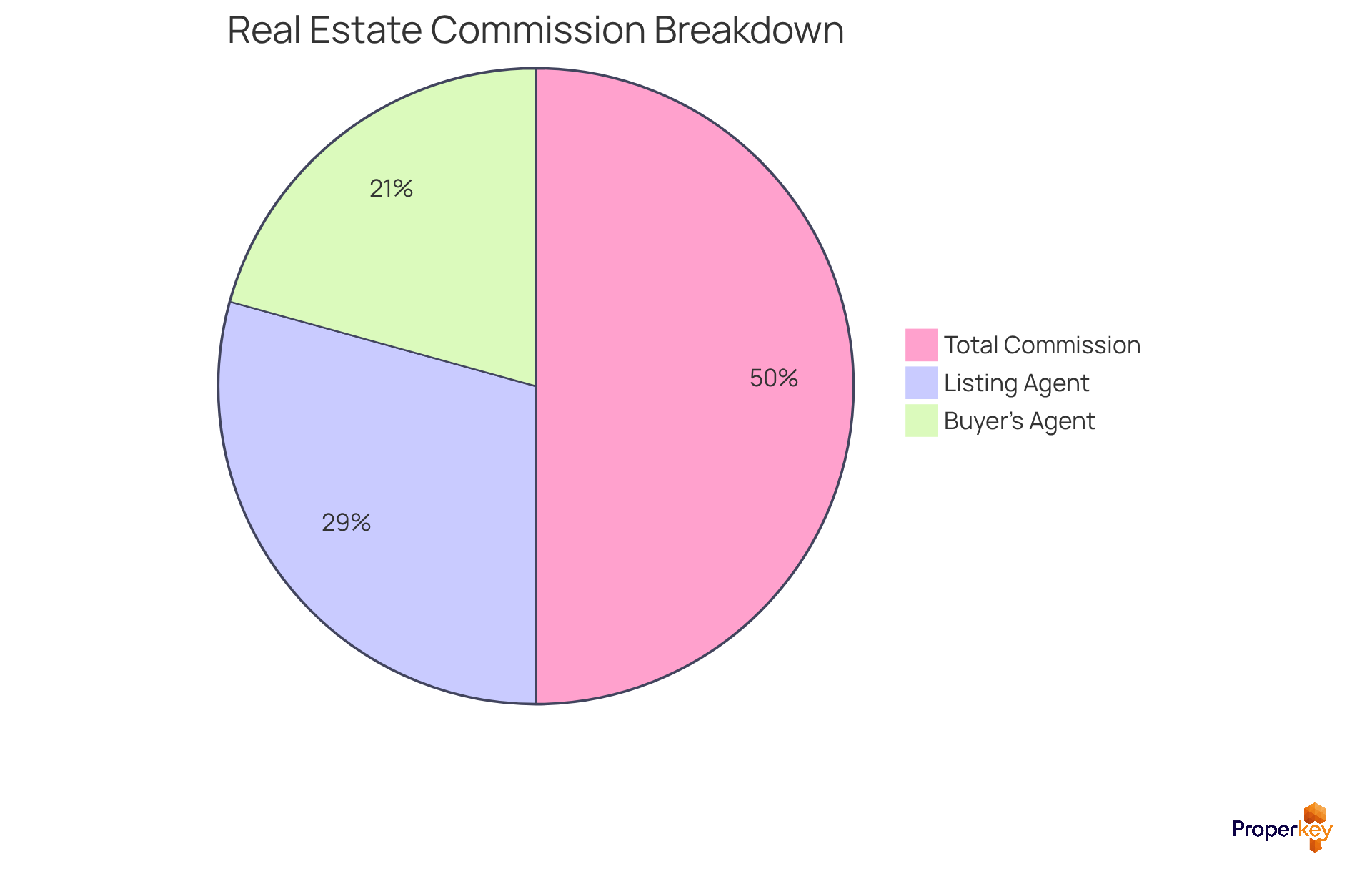 This pie chart shows how the total commission from a home sale is divided. The larger the slice, the more money goes to that part of the commission. Understanding this breakdown can help sellers see where their money is going and how much they can negotiate. This pie chart shows how the total commission from a home sale is divided. The larger the slice, the more money goes to that part of the commission. Understanding this breakdown can help sellers see where their money is going and how much they can negotiate.