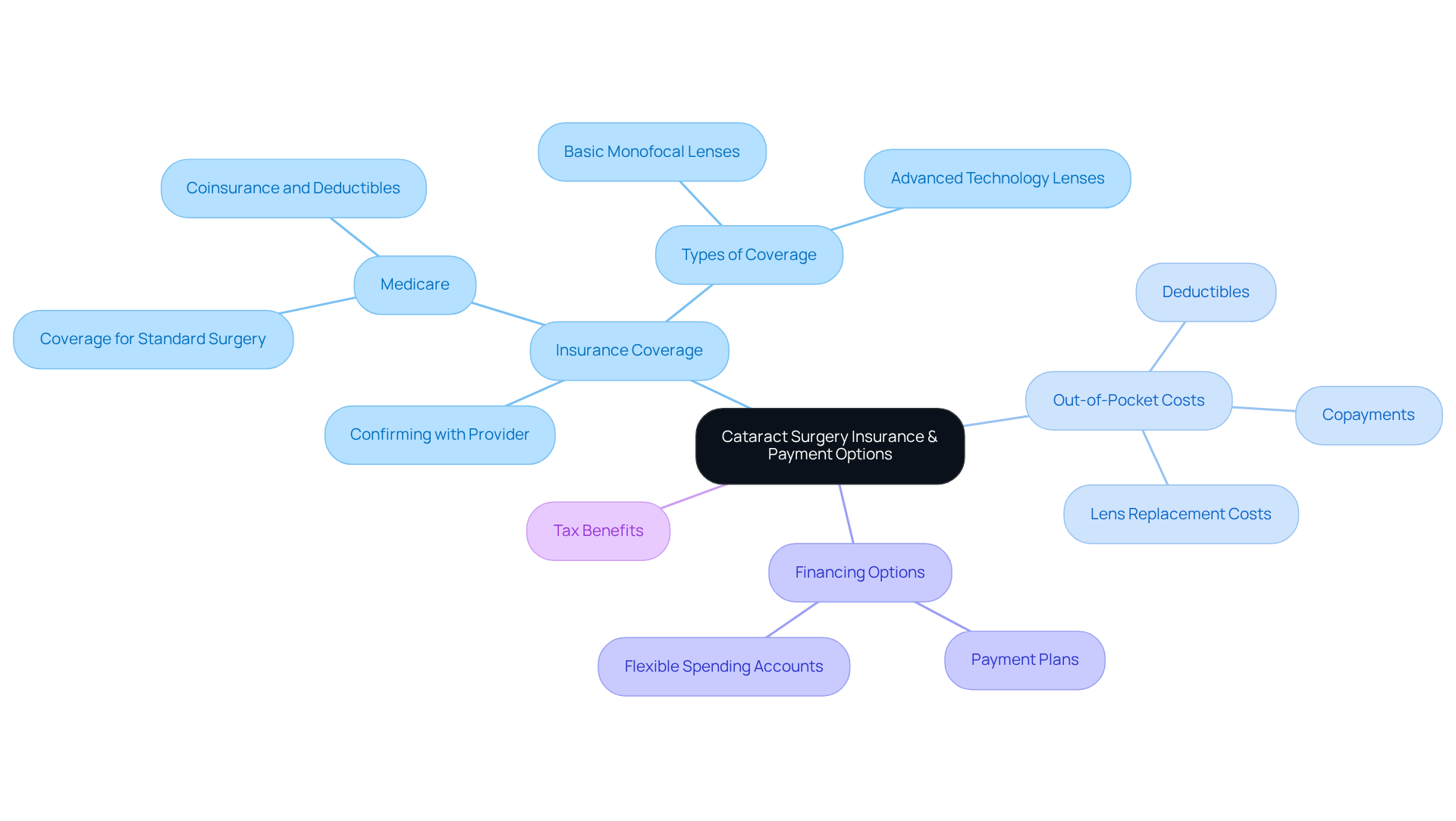 This mindmap helps you navigate the financial aspects of cataract surgery. Start at the center with the main topic, then explore branches that cover insurance details, potential costs, and financing options. Each branch leads to more specific information, making it easier to understand how everything connects.