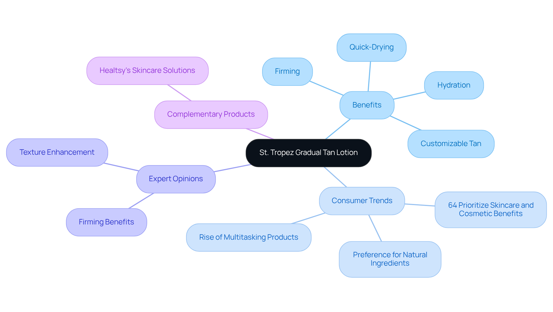 The center represents the lotion, and each branch shows different aspects like benefits and trends. Follow the branches to explore how this product meets various skincare needs.