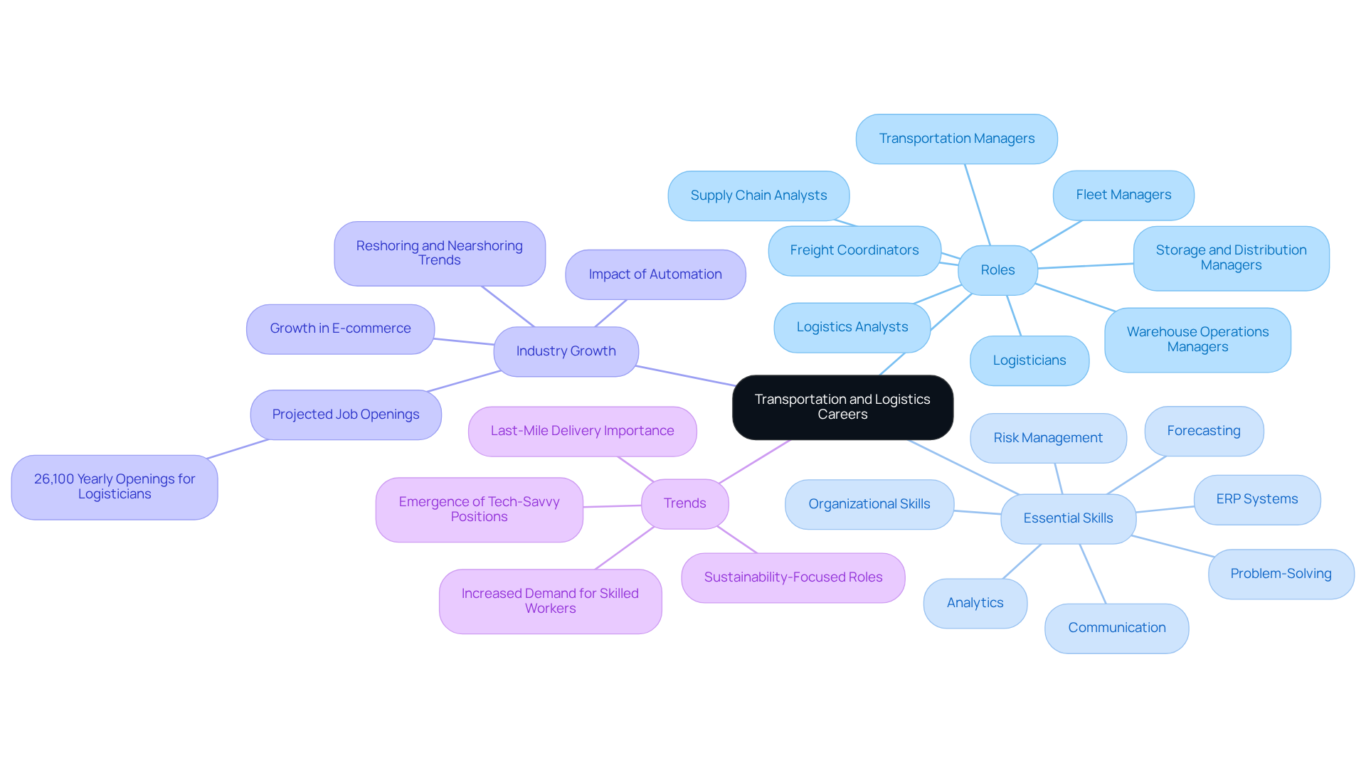 The central node represents the main topic, while branches illustrate key areas of focus. Each role or skill listed under the respective branches shows how they contribute to the field of transportation and logistics. The central node represents the main topic, while branches illustrate key areas of focus. Each role or skill listed under the respective branches shows how they contribute to the field of transportation and logistics.