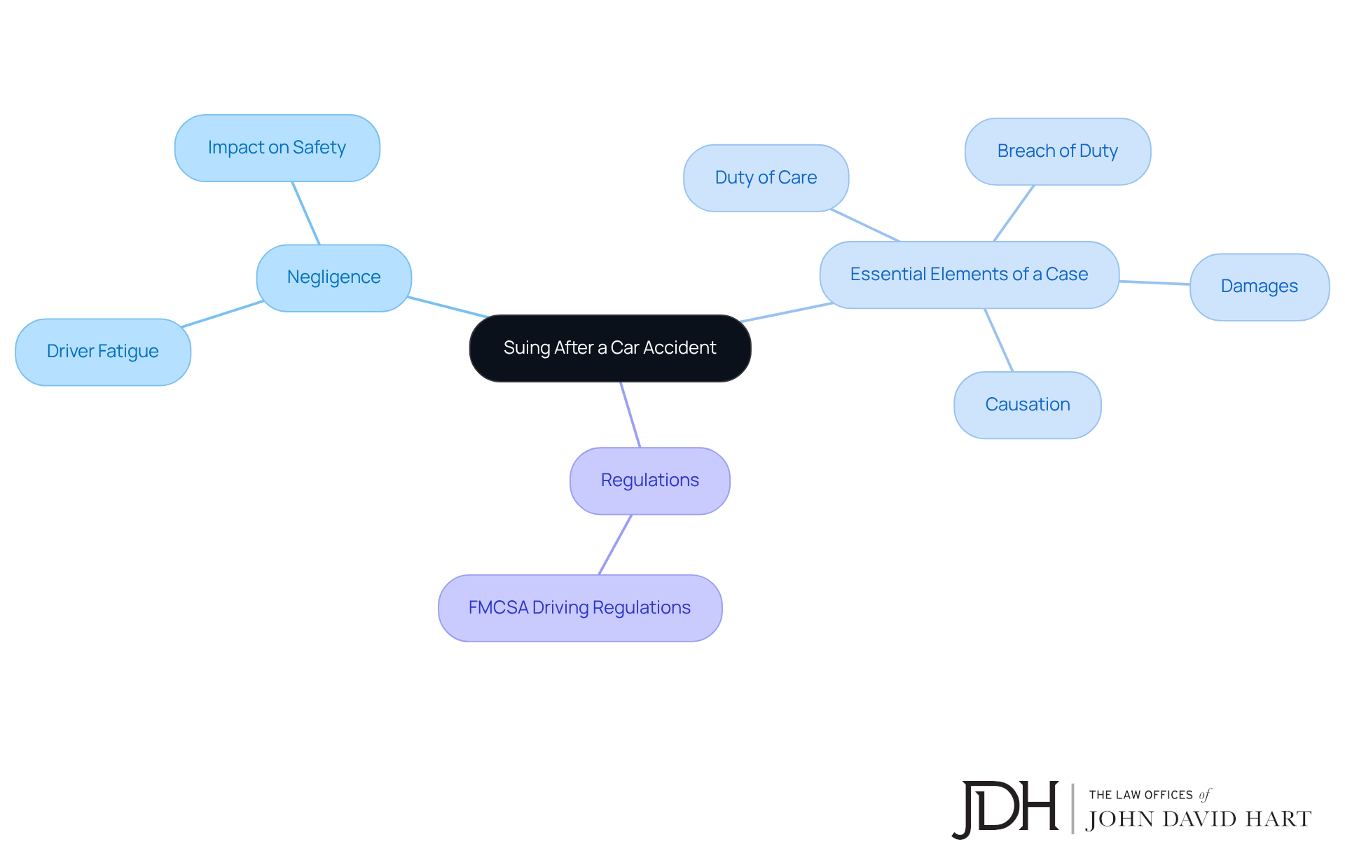 This mindmap outlines how negligence relates to car accidents and the key elements needed to prove a legal case. Start at the center and explore the branches to understand the main ideas and their connections.