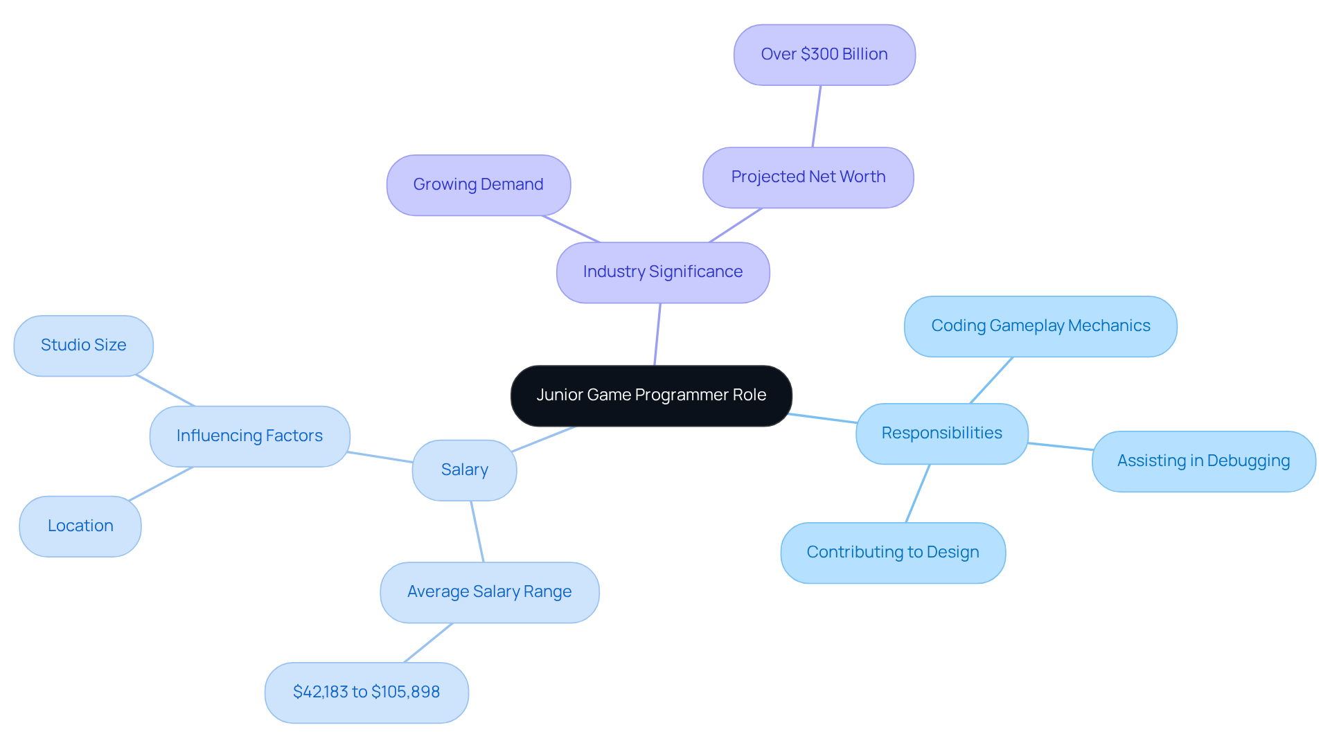 Start at the center with the role title, then explore each branch to understand responsibilities, salary details, and the importance of junior programmers in the gaming industry. Start at the center with the role title, then explore each branch to understand responsibilities, salary details, and the importance of junior programmers in the gaming industry.